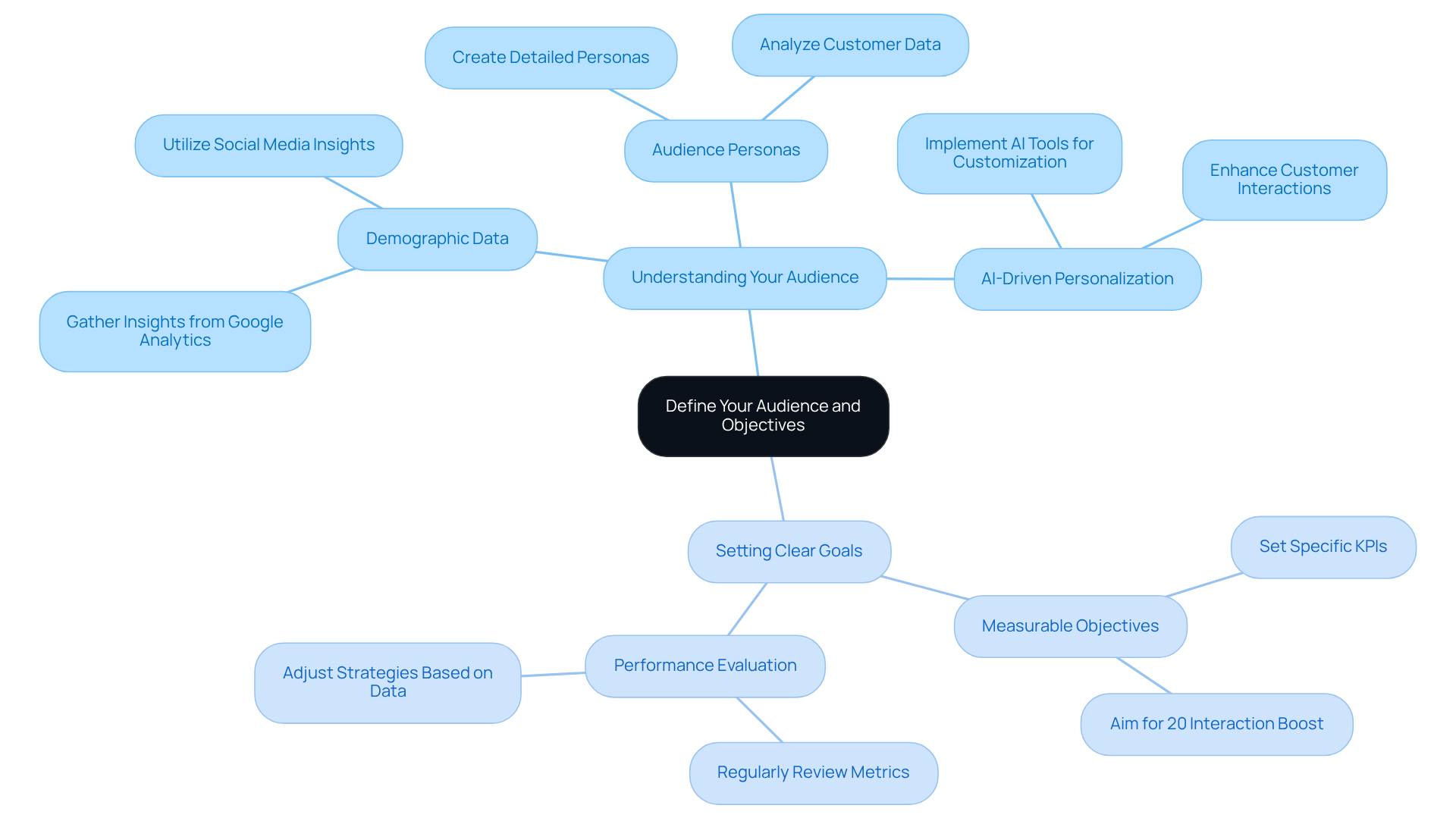 The central node represents the main topic, while the branches show key areas to focus on. Each sub-branch provides specific actions or insights related to understanding your audience and setting goals. Follow the branches to see how these elements connect and support effective marketing. The central node represents the main topic, while the branches show key areas to focus on. Each sub-branch provides specific actions or insights related to understanding your audience and setting goals. Follow the branches to see how these elements connect and support effective marketing.