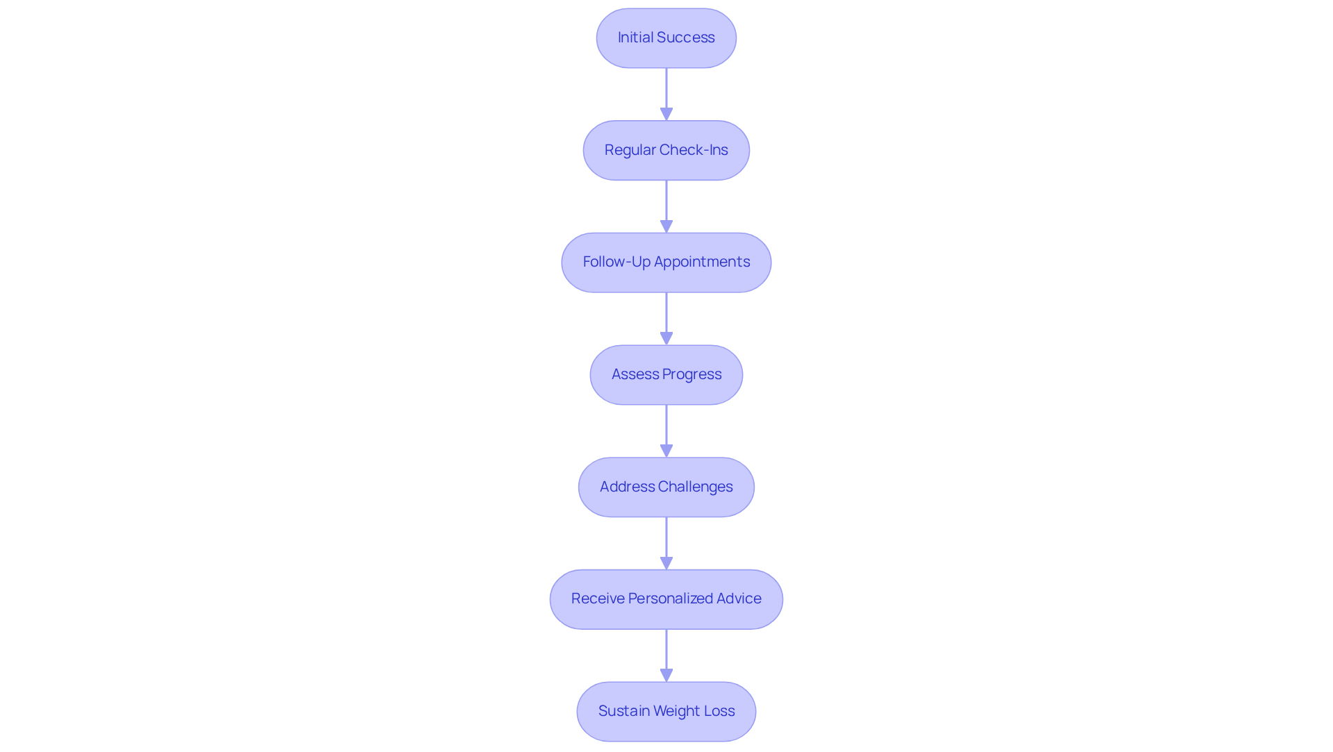 This flowchart illustrates the steps you should take after achieving initial weight loss success. Each box represents a key action to help you stay on track and maintain your results. Follow the arrows to see how each step connects to the next, guiding you through your journey of lasting health.