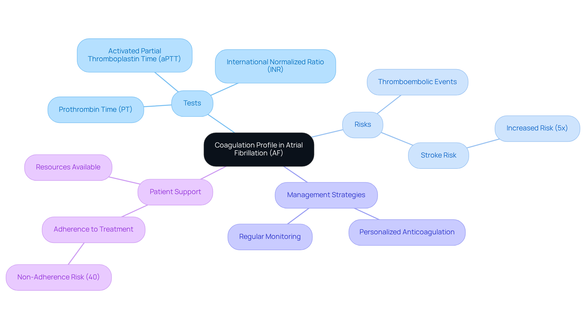 The central node represents the coagulation profile, with branches showing tests, risks, management strategies, and support resources. Each branch helps you understand how these elements connect to your health and treatment.