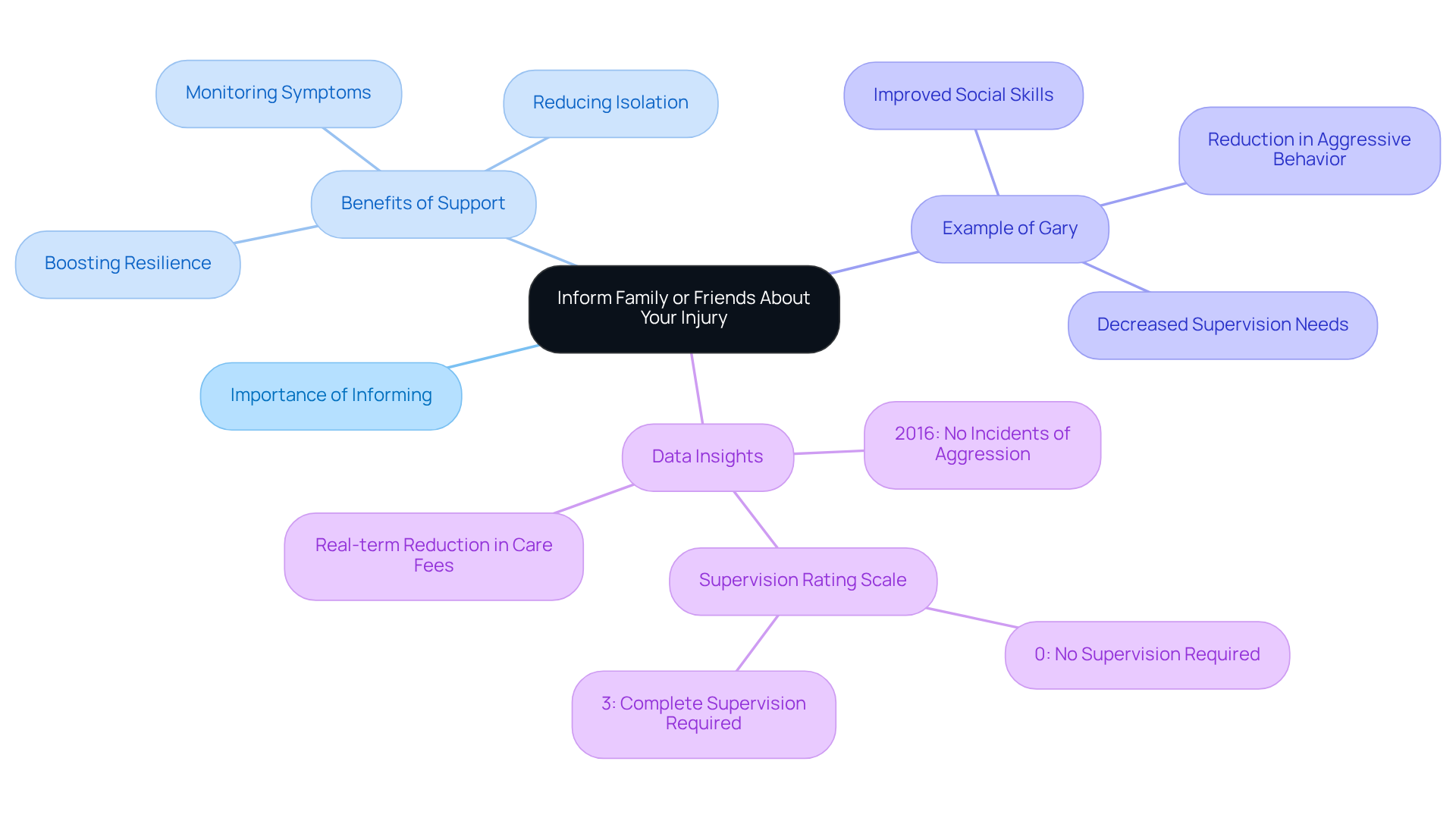 The central idea is about informing loved ones, and the branches show why this is important and how it helps during recovery. Each branch represents a different aspect of support and its positive effects.