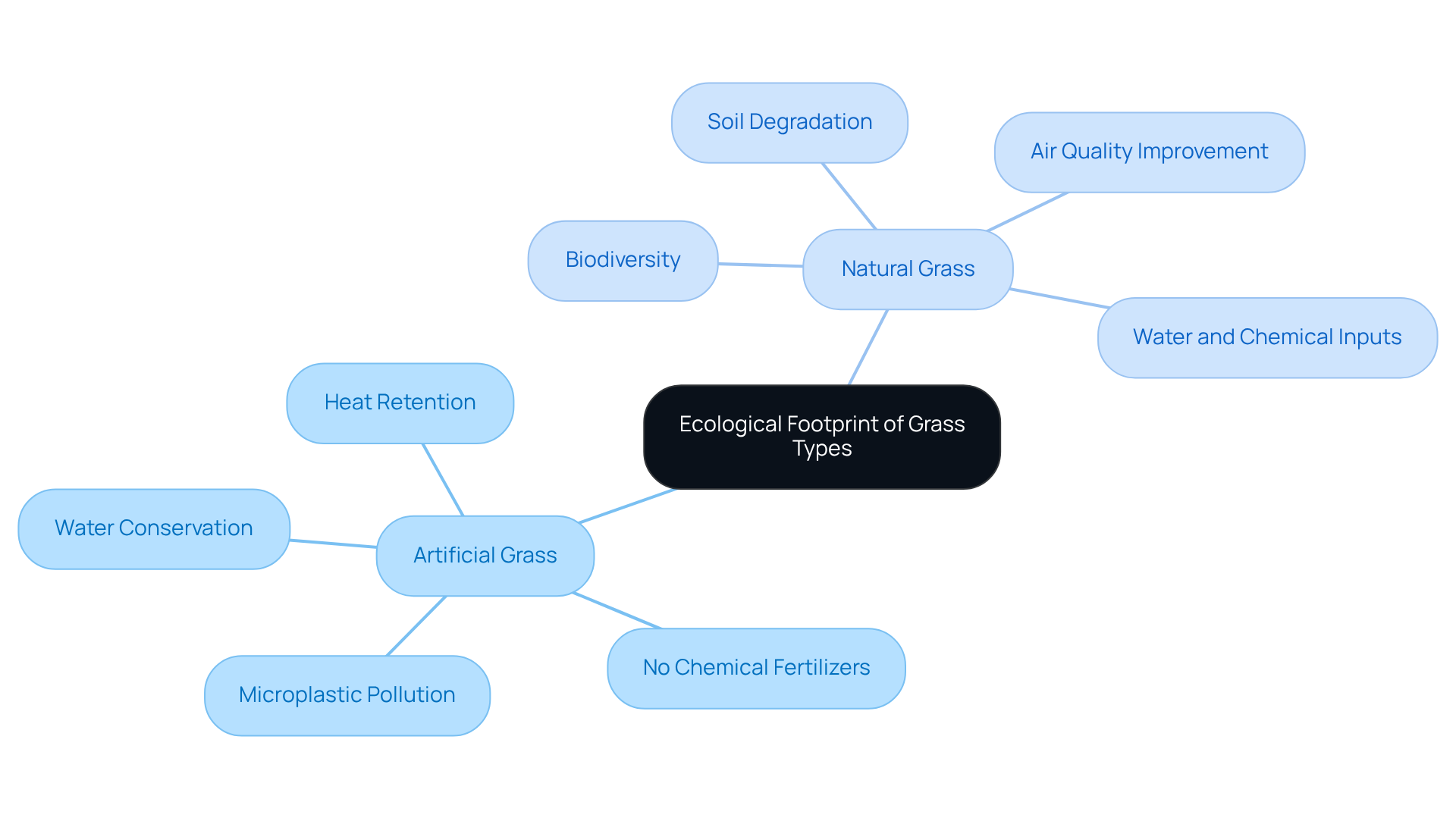 The central node represents the overall topic, while the branches show the key factors for each type of grass. Each sub-branch highlights specific impacts or benefits, helping you understand the trade-offs involved.