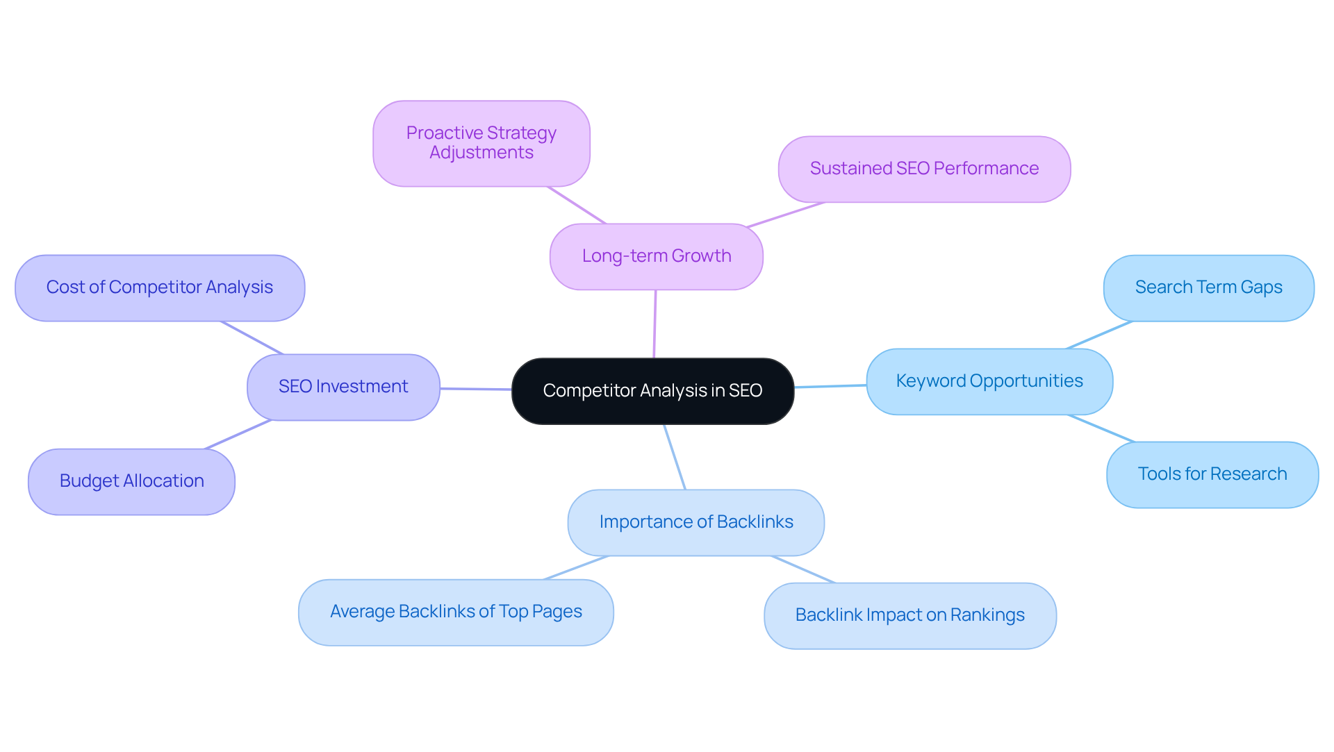 Start in the center with the main focus on competitor analysis. Each branch represents a key area related to this topic, and the sub-branches dive deeper into specific strategies or insights.