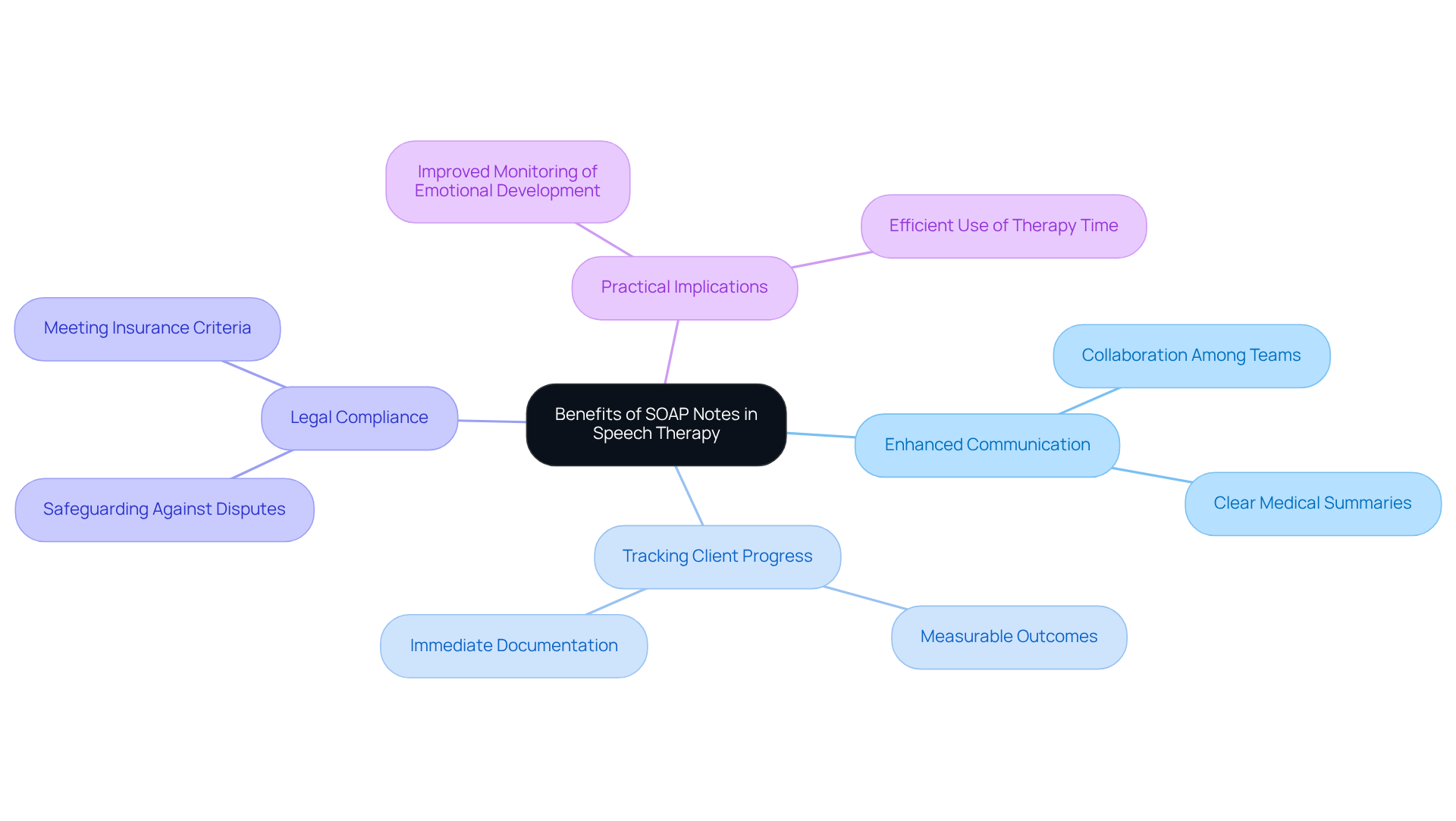 The central node represents the overall theme, while the branches show the different benefits of using structured SOAP notes. Each branch includes examples or details that illustrate how these benefits are realized in practice. The central node represents the overall theme, while the branches show the different benefits of using structured SOAP notes. Each branch includes examples or details that illustrate how these benefits are realized in practice.
