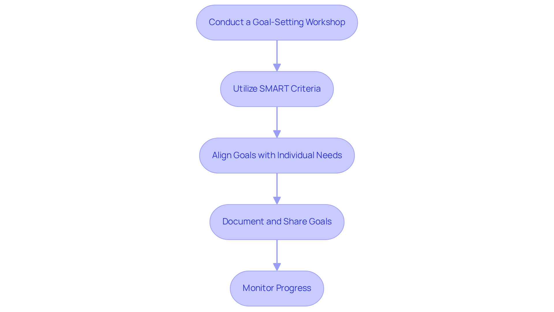 Each box represents a step in the goal-setting process. Follow the arrows to see how each step builds on the previous one, guiding the team towards achieving their shared objectives.