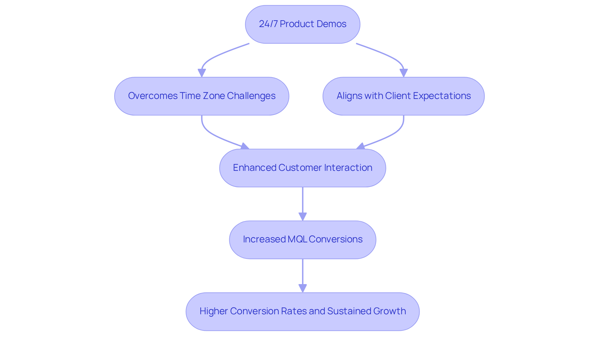 Follow the arrows to see how 24/7 product demos lead to overcoming challenges, enhancing interactions, and ultimately driving sales growth.