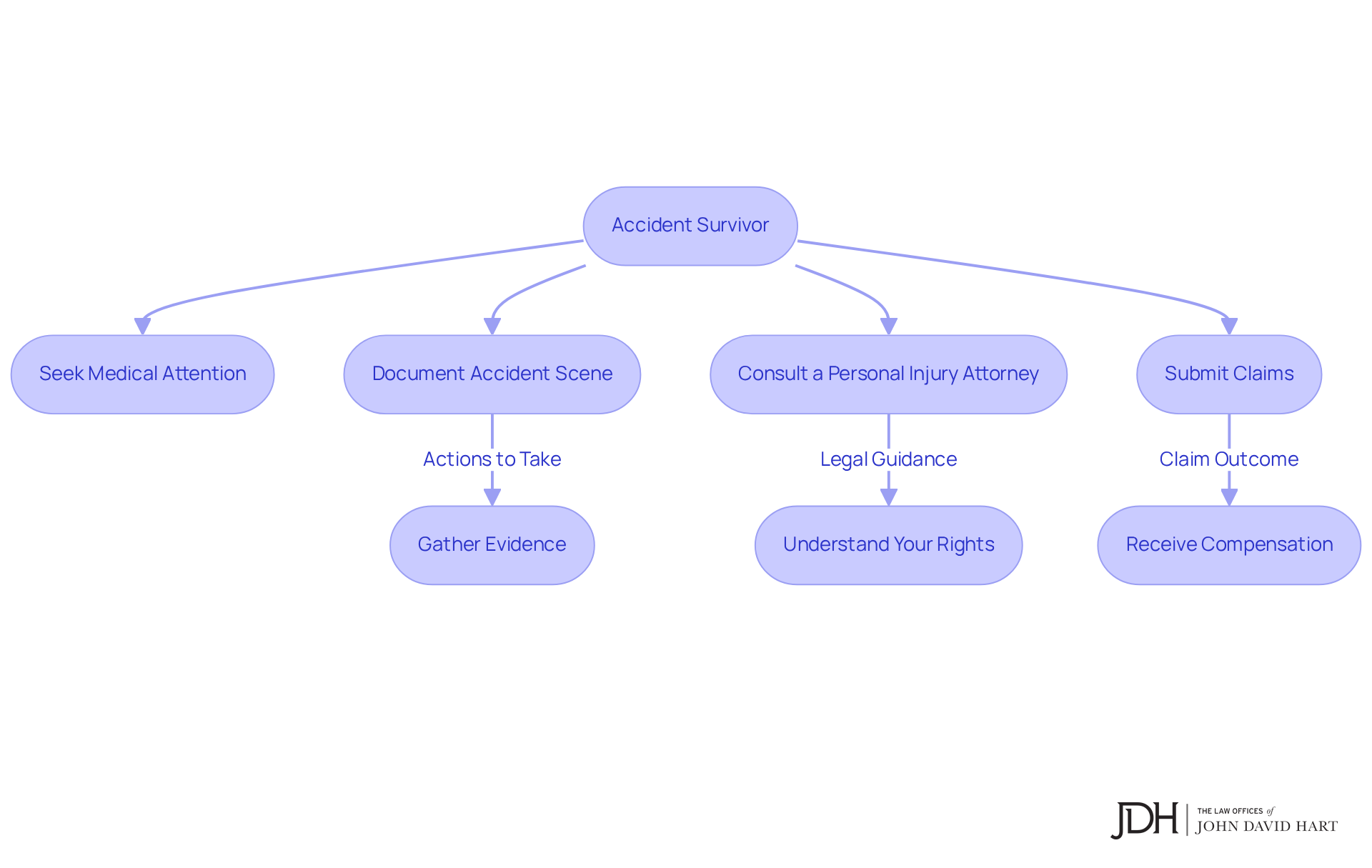 Follow the flowchart to see the steps and options available to you as an accident survivor. Each box represents an important action to consider, helping you navigate your legal journey. Follow the flowchart to see the steps and options available to you as an accident survivor. Each box represents an important action to consider, helping you navigate your legal journey.