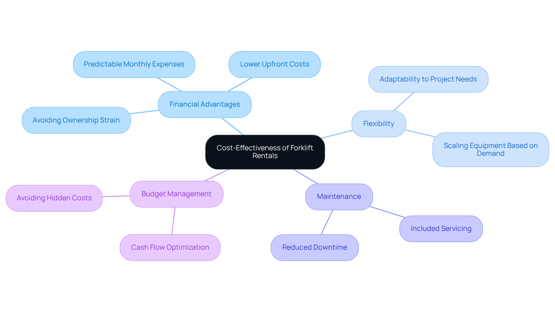 The center represents the main idea of cost-effectiveness in forklift rentals. Each branch shows a different aspect of how leasing can benefit construction firms, making it easier to understand the overall advantages.