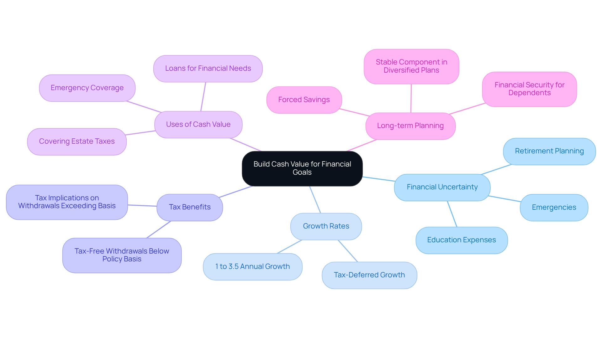 Start at the center with the main idea of building cash value, then explore the branches that show how it helps with financial goals, its growth, tax advantages, and practical uses.