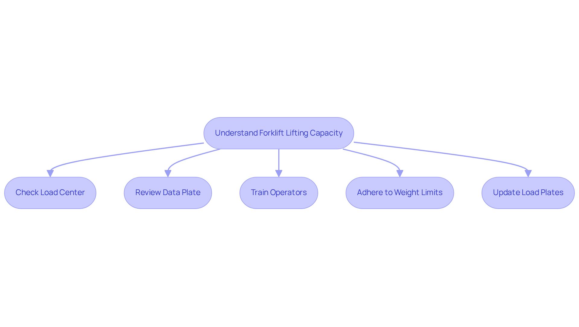 This flowchart guides you through the essential steps to ensure safe forklift operation. Start by understanding the lifting capacity, then follow the arrows to see what actions to take next, like checking the load center and training operators. Each step is crucial for preventing accidents and ensuring a safe work environment.