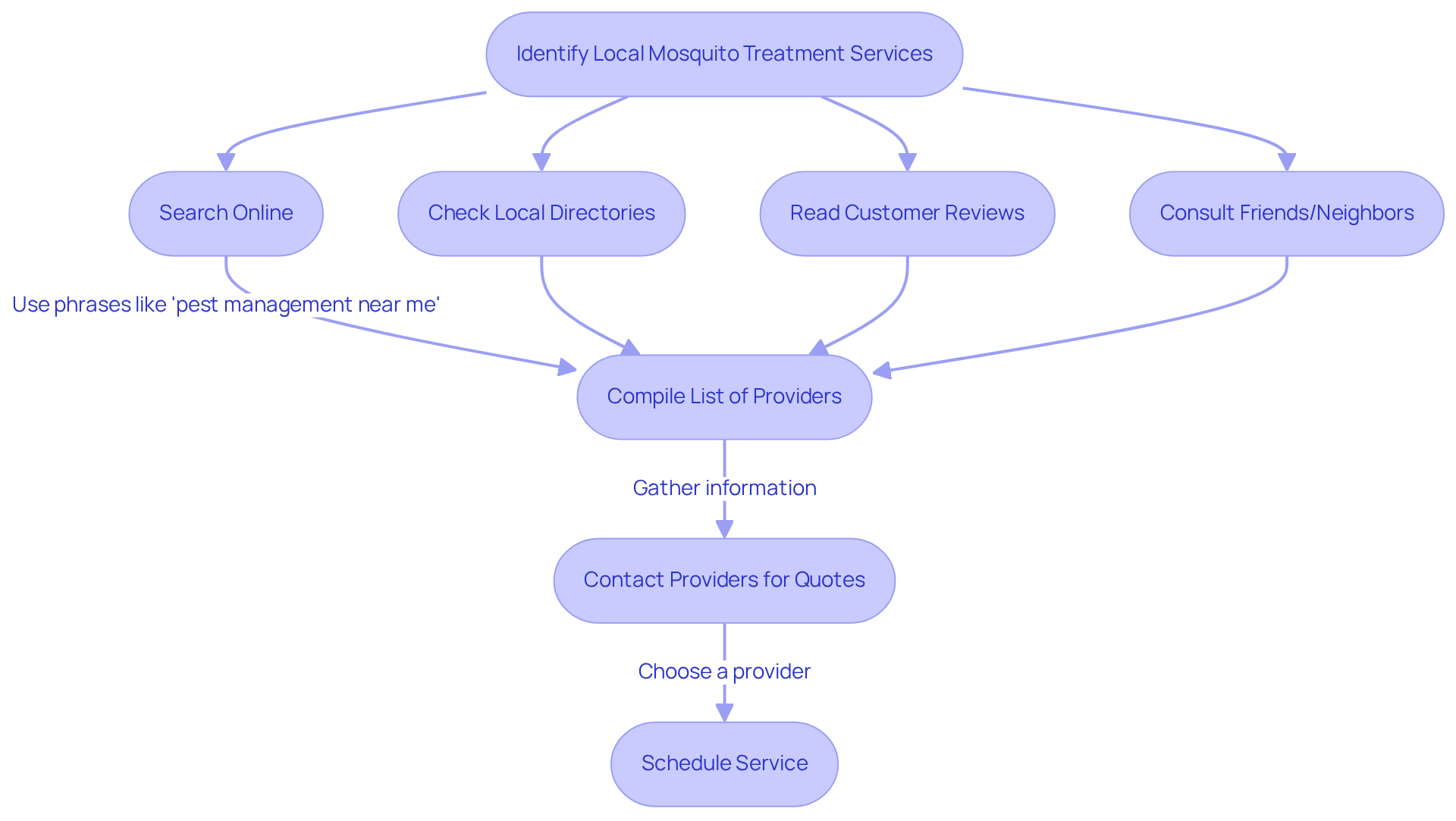 Follow the arrows to see the steps you should take to find the best mosquito treatment services in your area. Each box represents an action you can take, leading you closer to a solution for your pest problem. Follow the arrows to see the steps you should take to find the best mosquito treatment services in your area. Each box represents an action you can take, leading you closer to a solution for your pest problem.