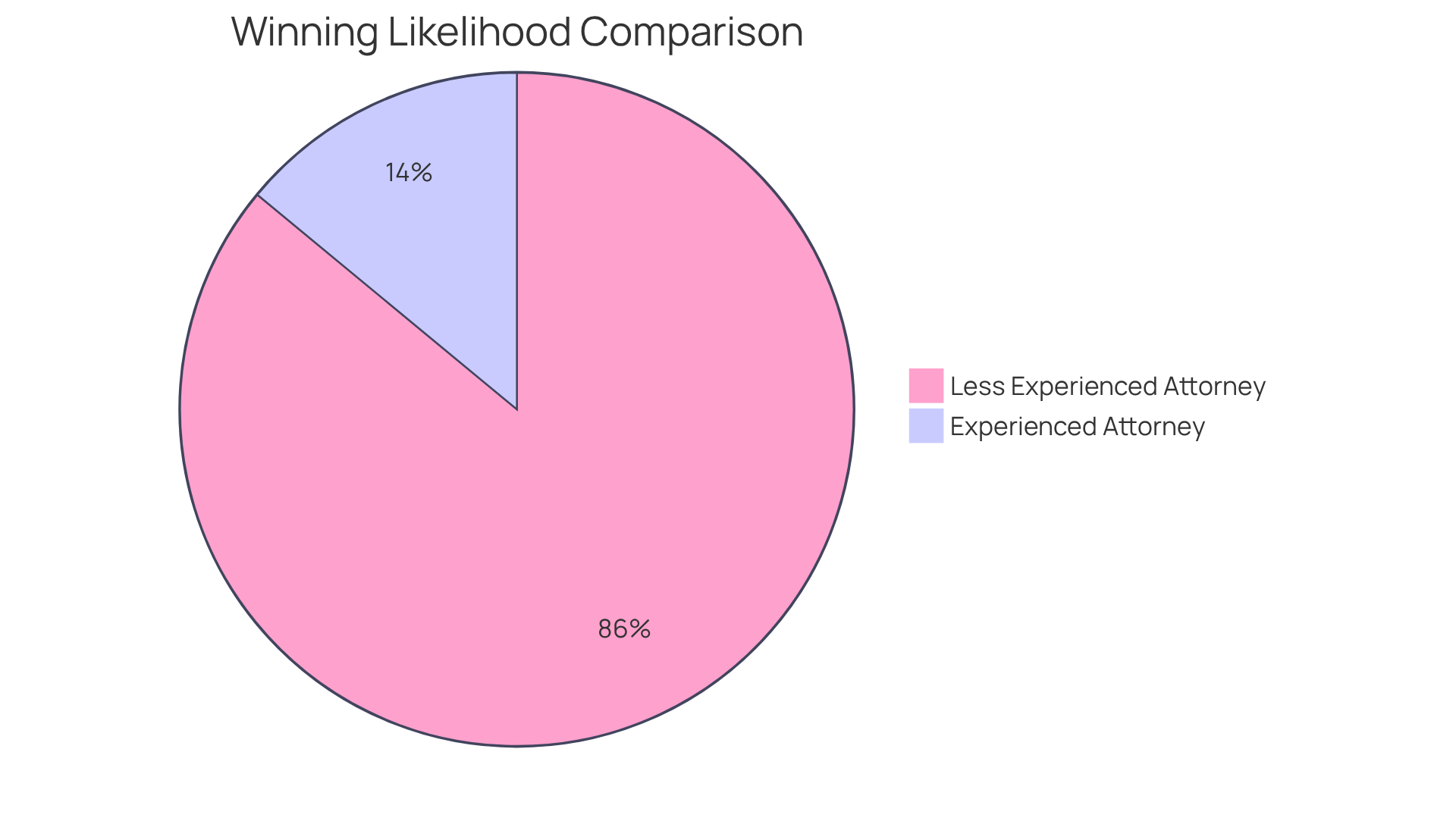 The blue slice shows the increased likelihood of winning a case with an experienced attorney, while the red slice represents the baseline likelihood without that experience. The bigger the blue slice, the more significant the advantage of having an experienced advocate. The blue slice shows the increased likelihood of winning a case with an experienced attorney, while the red slice represents the baseline likelihood without that experience. The bigger the blue slice, the more significant the advantage of having an experienced advocate.