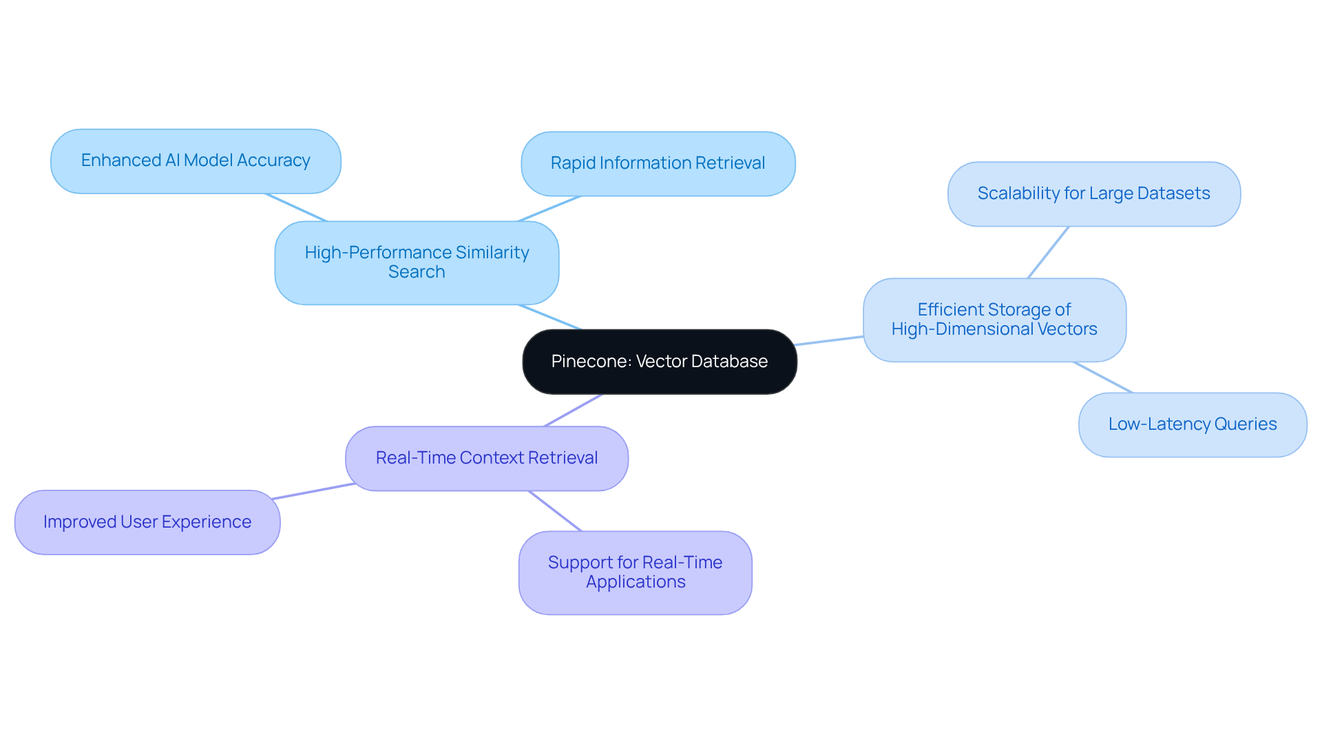 The center represents Pinecone, and the branches show its key features and benefits. Follow the branches to understand how each aspect contributes to optimizing context retrieval. The center represents Pinecone, and the branches show its key features and benefits. Follow the branches to understand how each aspect contributes to optimizing context retrieval.
