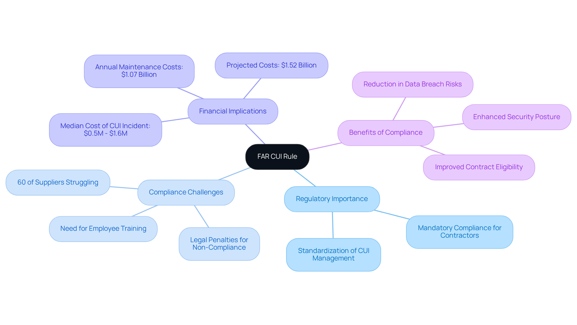 The central node represents the FAR CUI Rule, with branches showing its importance, challenges, financial impacts, and benefits. Each branch helps you understand different aspects of the rule and how they connect. The central node represents the FAR CUI Rule, with branches showing its importance, challenges, financial impacts, and benefits. Each branch helps you understand different aspects of the rule and how they connect.