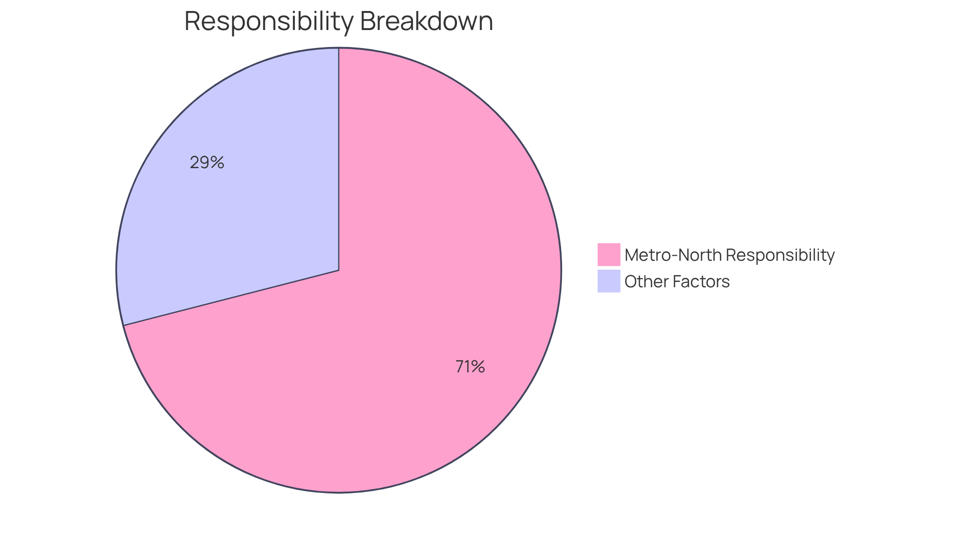 This pie chart shows how responsibility for the Valhalla train crash is divided. The larger slice represents Metro-North Railroad's 71% responsibility, while the smaller slice indicates other contributing factors. The chart also highlights the $182 million settlement, emphasizing the financial impact of this tragedy.