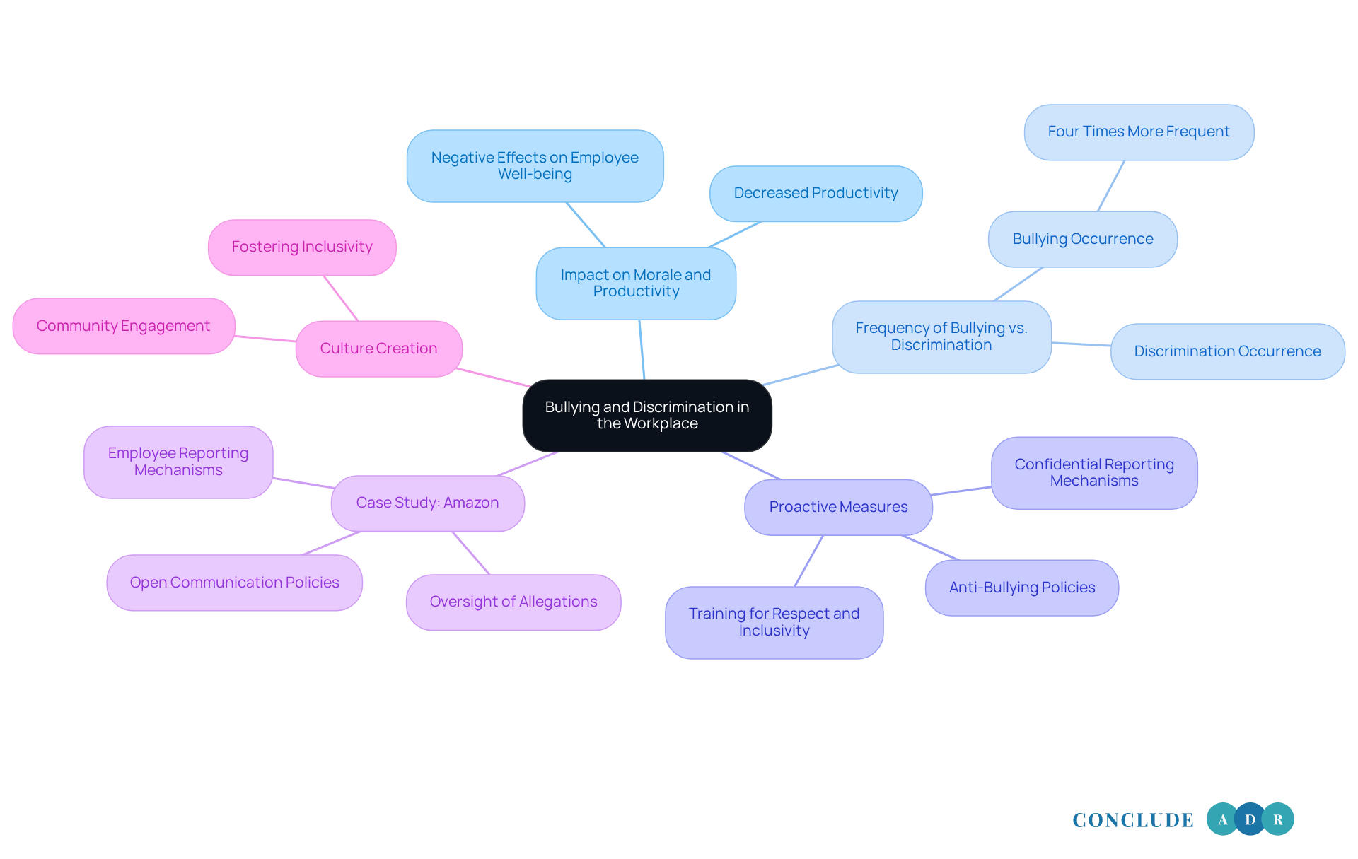 The central node highlights the main issue, while the branches represent various strategies and impacts related to bullying and discrimination. Each color-coded branch allows you to explore different aspects of creating a respectful and inclusive workplace.