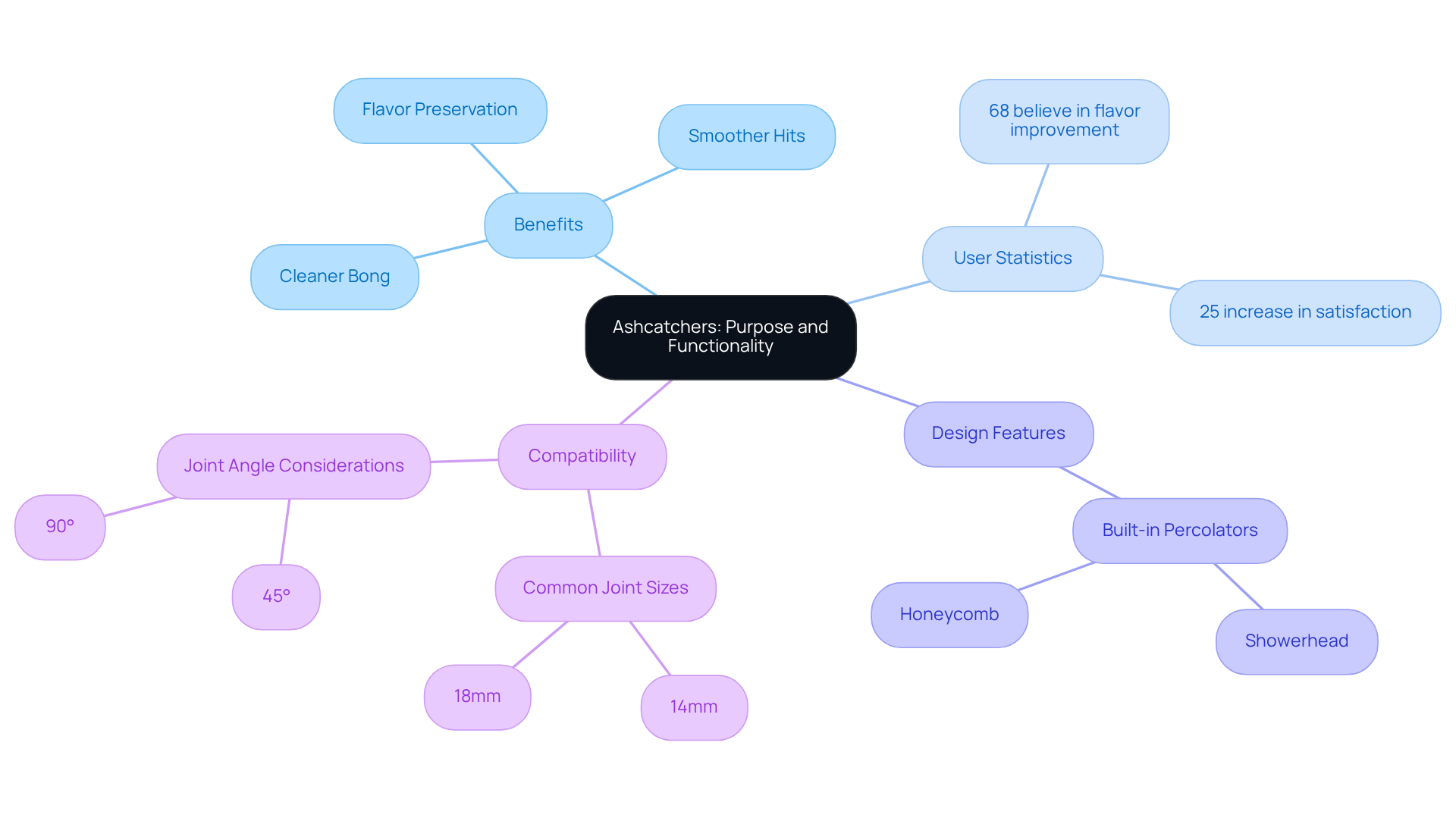 The center shows the main topic of ashcatchers, and the branches illustrate their benefits, statistics, and design features. Each branch helps you understand how ashcatchers improve the smoking experience. The center shows the main topic of ashcatchers, and the branches illustrate their benefits, statistics, and design features. Each branch helps you understand how ashcatchers improve the smoking experience.