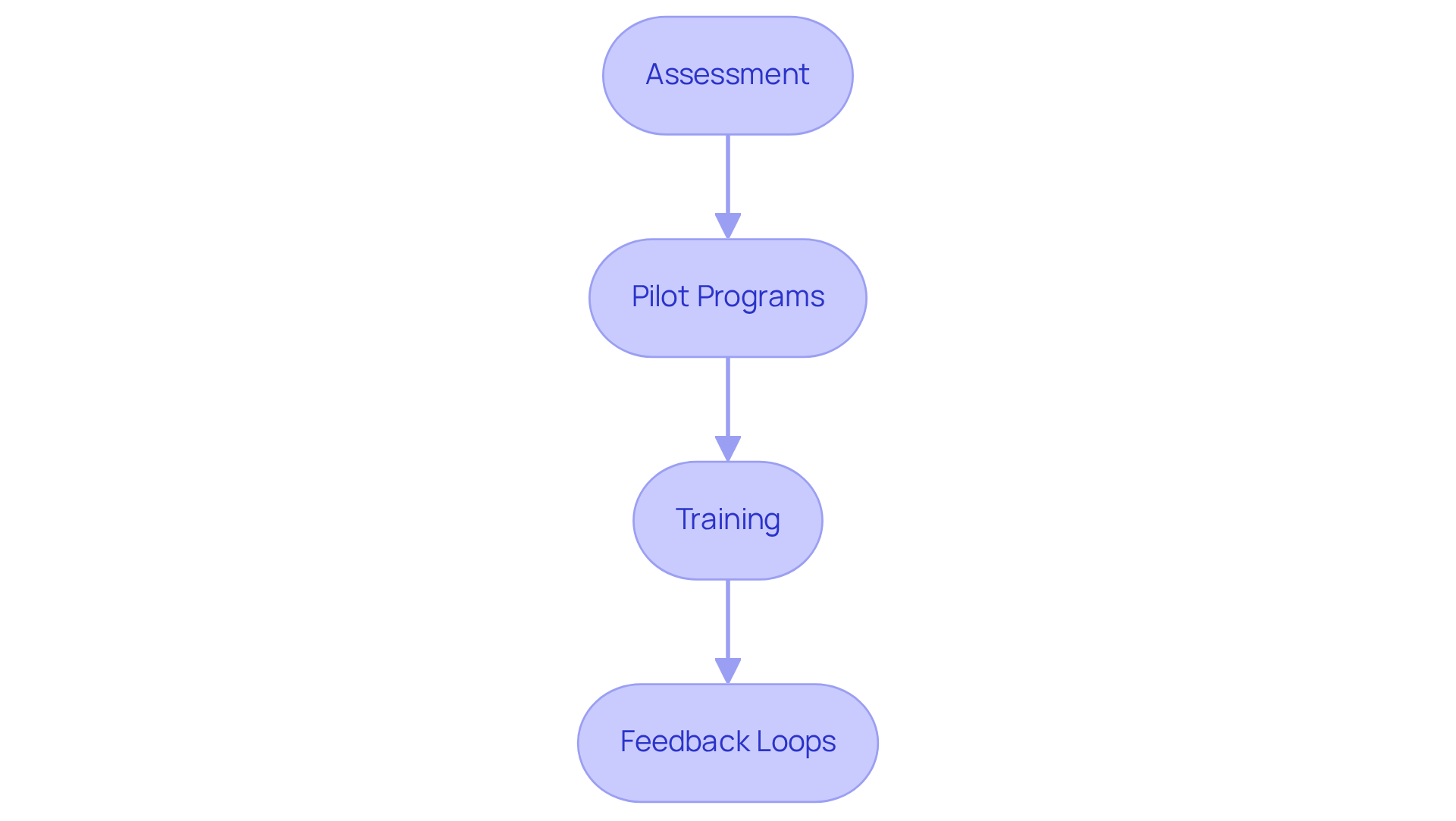 Each box represents a crucial step in the AI implementation process. Follow the arrows to see how each step builds on the previous one, guiding organizations toward successful AI integration.