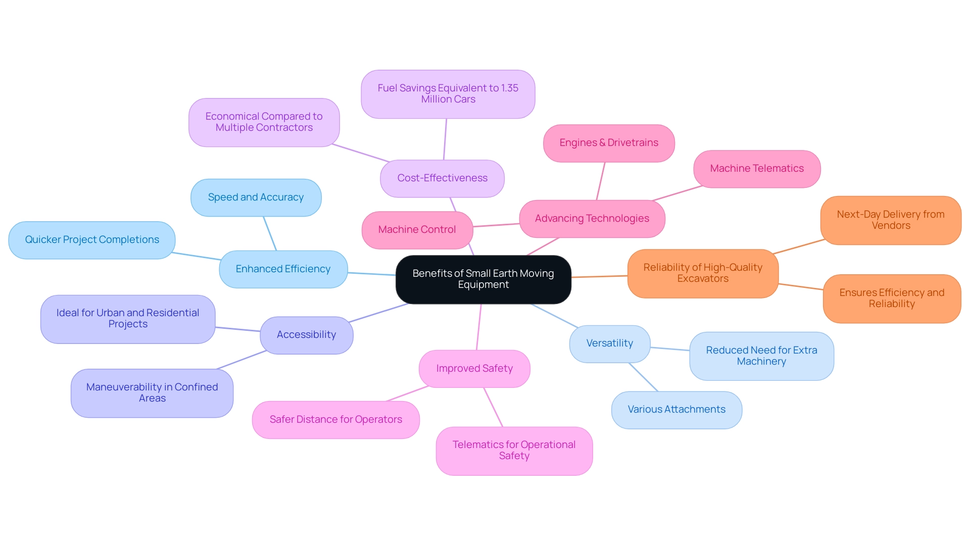 The central node represents the overall benefits, with branches showing individual advantages and their respective details.