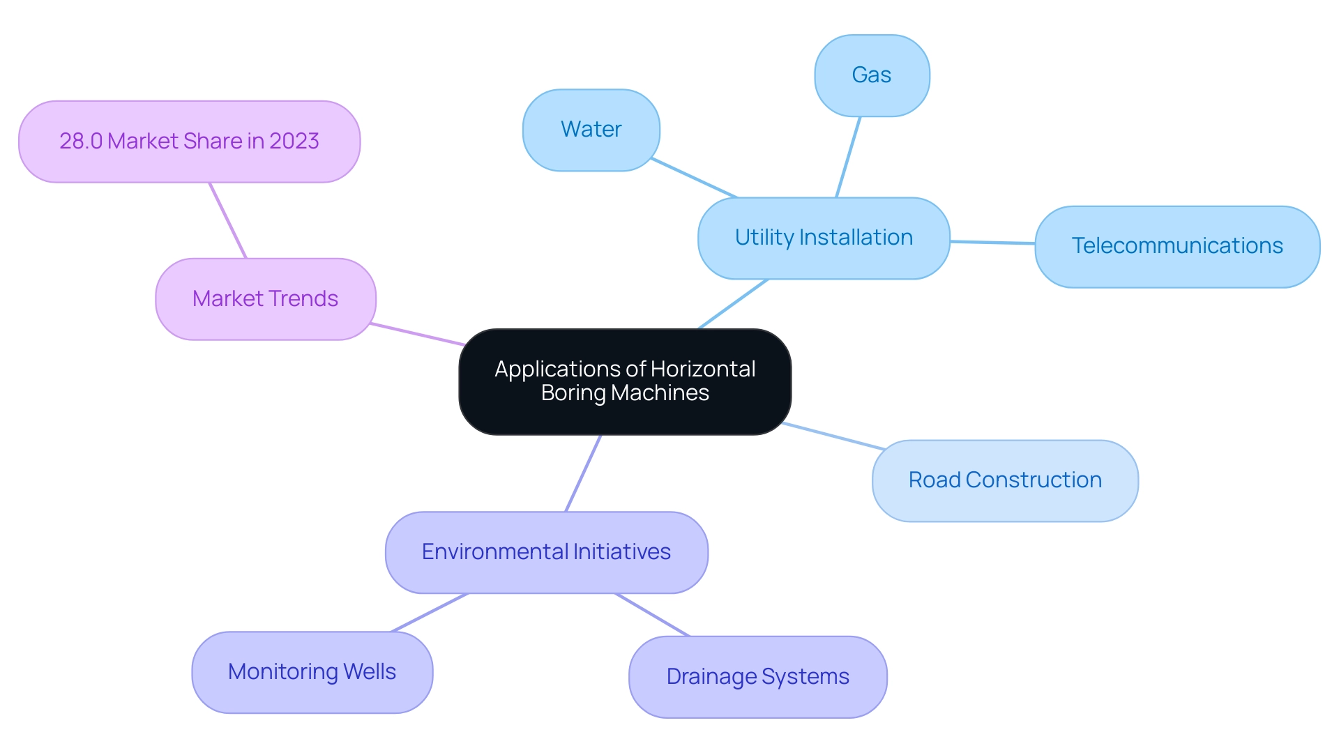 The central node represents horizontal boring machines, with branches indicating various applications and market trends, each color-coded for clarity.