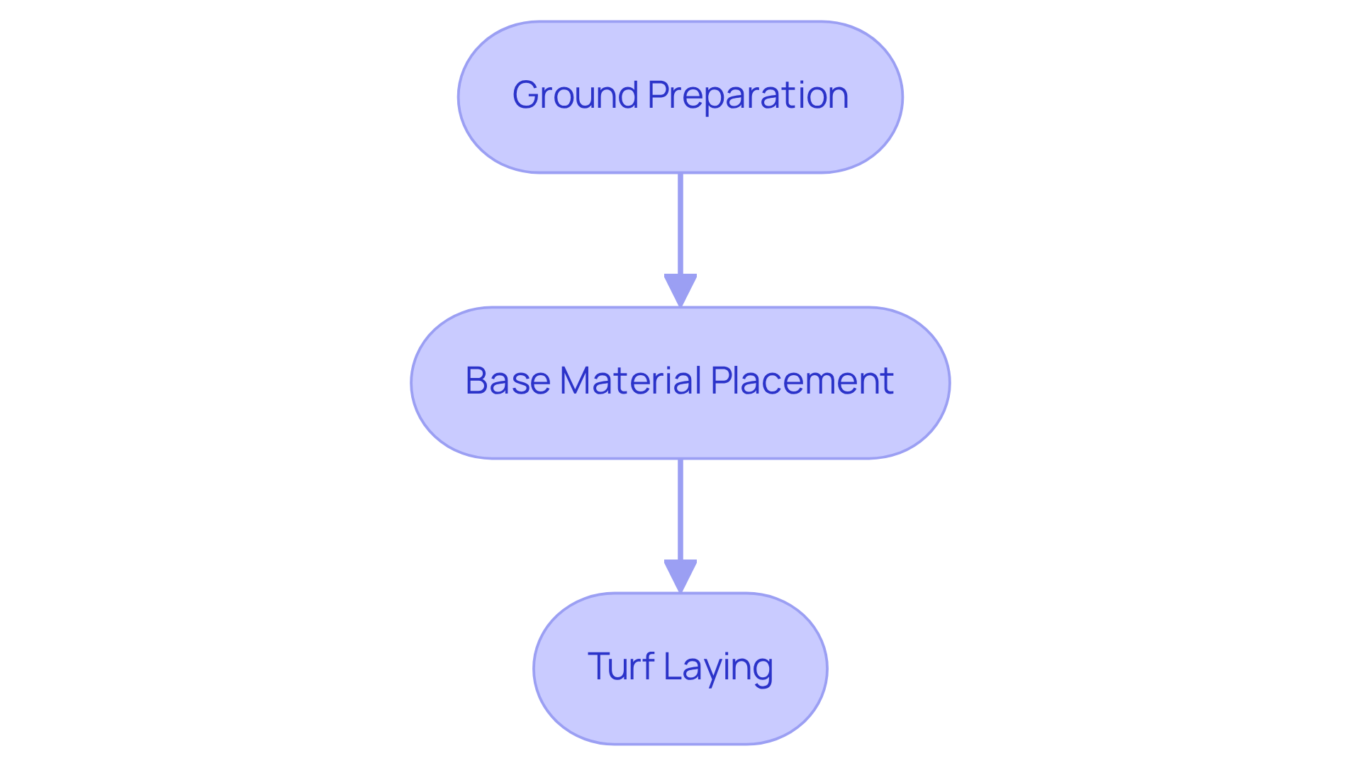 This flowchart outlines the steps to install synthetic grass in your backyard. Start at the top with ground preparation, then move down to base material placement, and finally, turf laying. Each step is crucial for a successful installation.