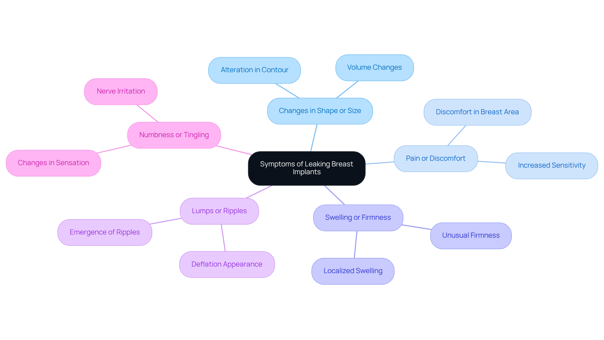 The central node represents the main topic, while each branch shows a specific symptom. Follow the branches to learn more about each symptom and its significance in recognizing potential issues with breast implants. The central node represents the main topic, while each branch shows a specific symptom. Follow the branches to learn more about each symptom and its significance in recognizing potential issues with breast implants.