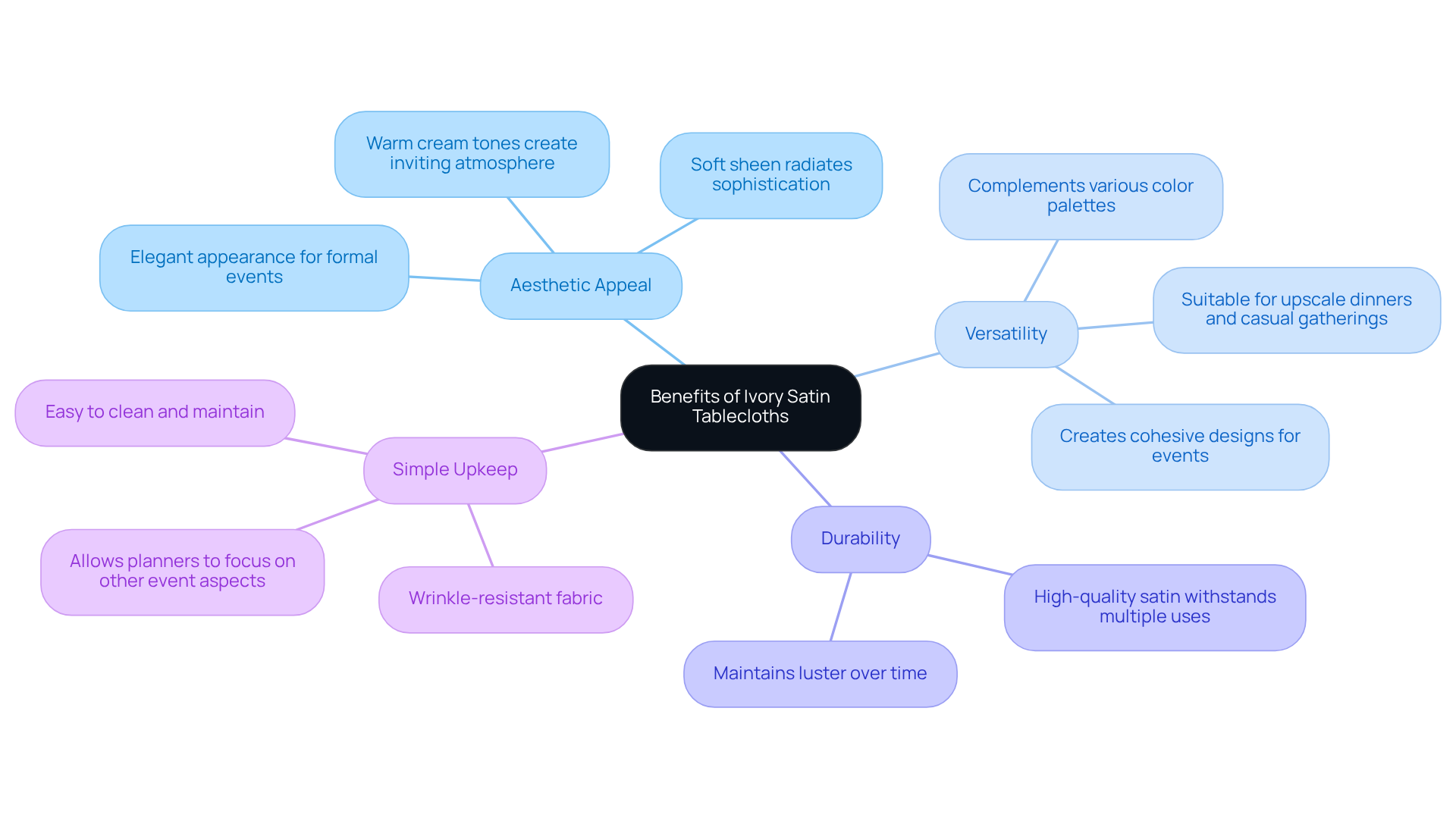 The central node represents the overall theme, while each branch highlights a specific benefit. The sub-branches provide additional details, making it easy to understand why ivory satin tablecloths are a great choice for events.