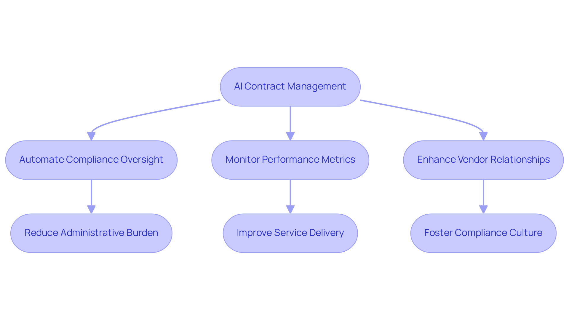 Follow the arrows to understand how AI contract management transforms vendor oversight. Each step shows a key action that enhances the vendor relationship, making processes smoother and more compliant.
