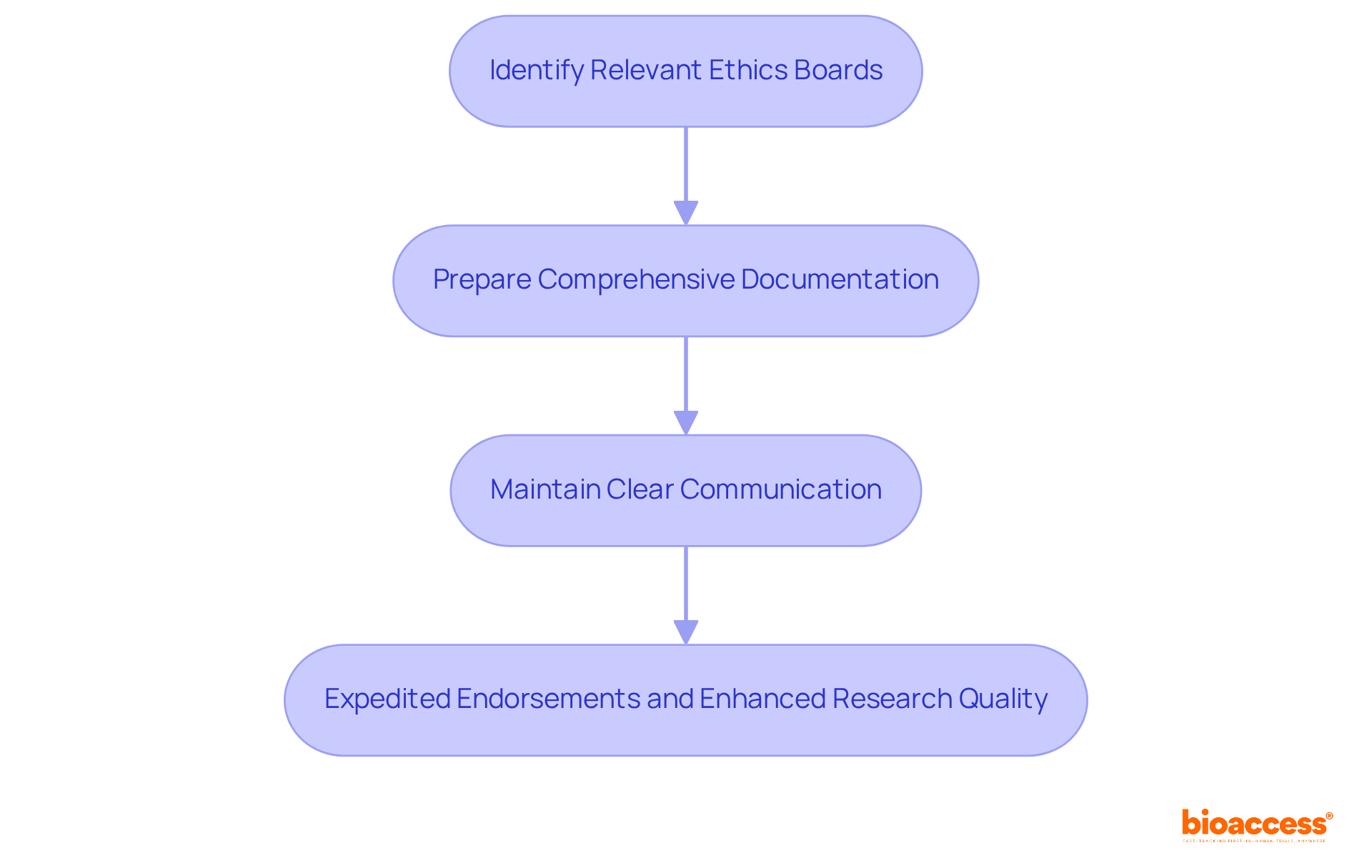 Each box represents a step in the dual submission process. Follow the arrows to see how each step leads to the next, ultimately aiming for faster approvals and better research outcomes.