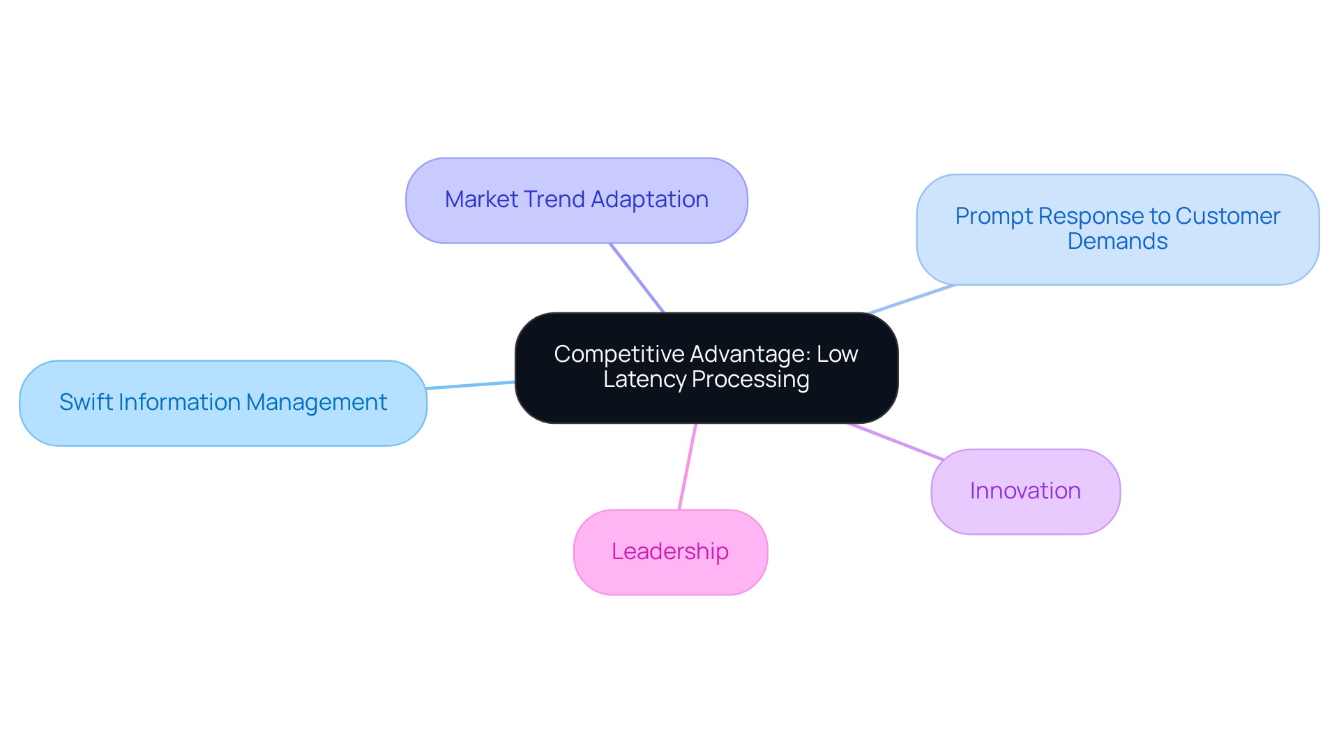 The central node represents the main idea, while the branches illustrate the various benefits organizations gain by adopting low latency processing. Each branch highlights a specific advantage, showing how they contribute to overall competitive positioning.