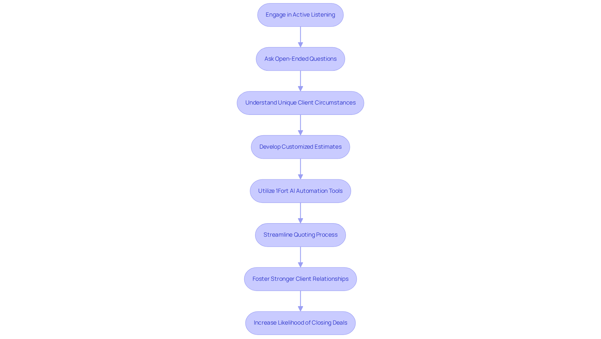 Each step in the flowchart represents a crucial part of the process to understand client needs and create tailored quotes. Follow the arrows to see how each action leads to the next, ultimately enhancing client relationships and closing rates.