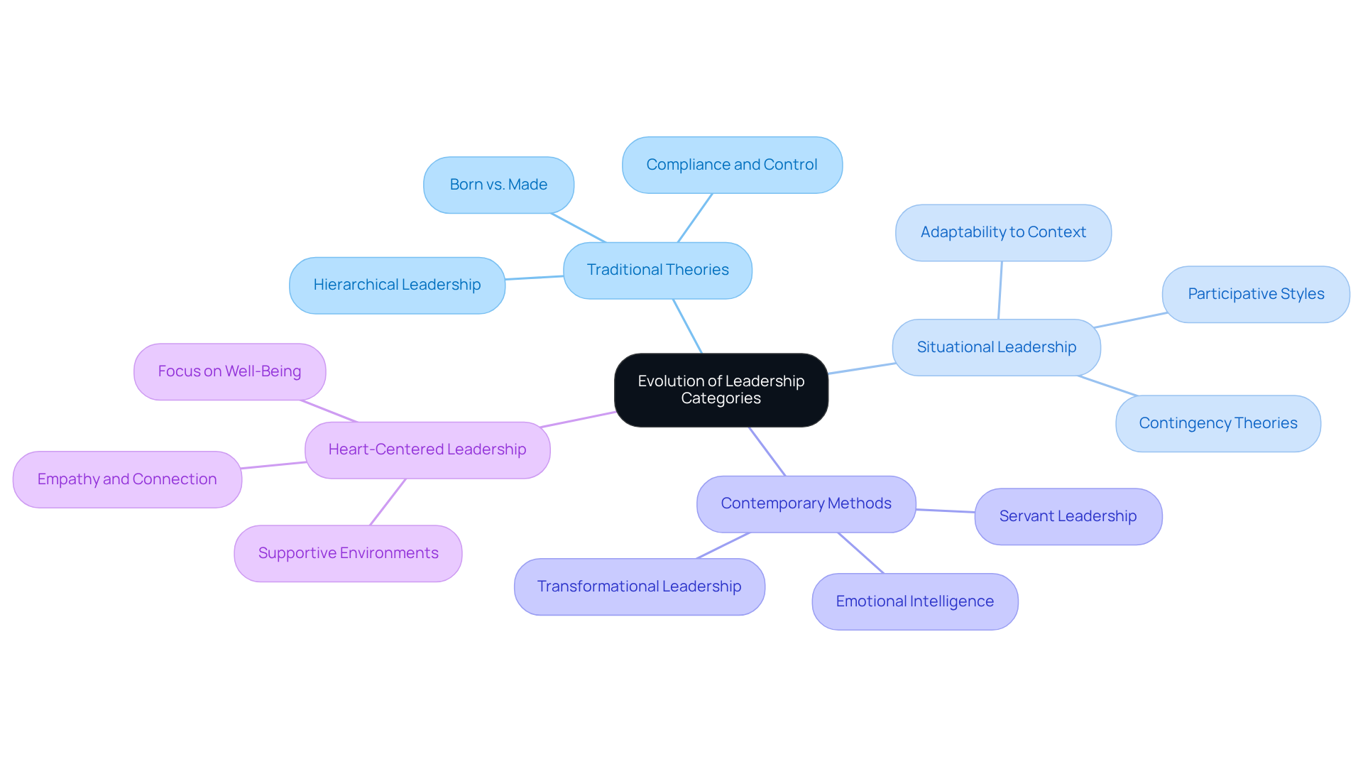 This mindmap illustrates how leadership theories have changed over time. Start at the center with the main idea, then explore the branches to see how different leadership styles and theories connect and evolve. Each color represents a different theme in leadership development.