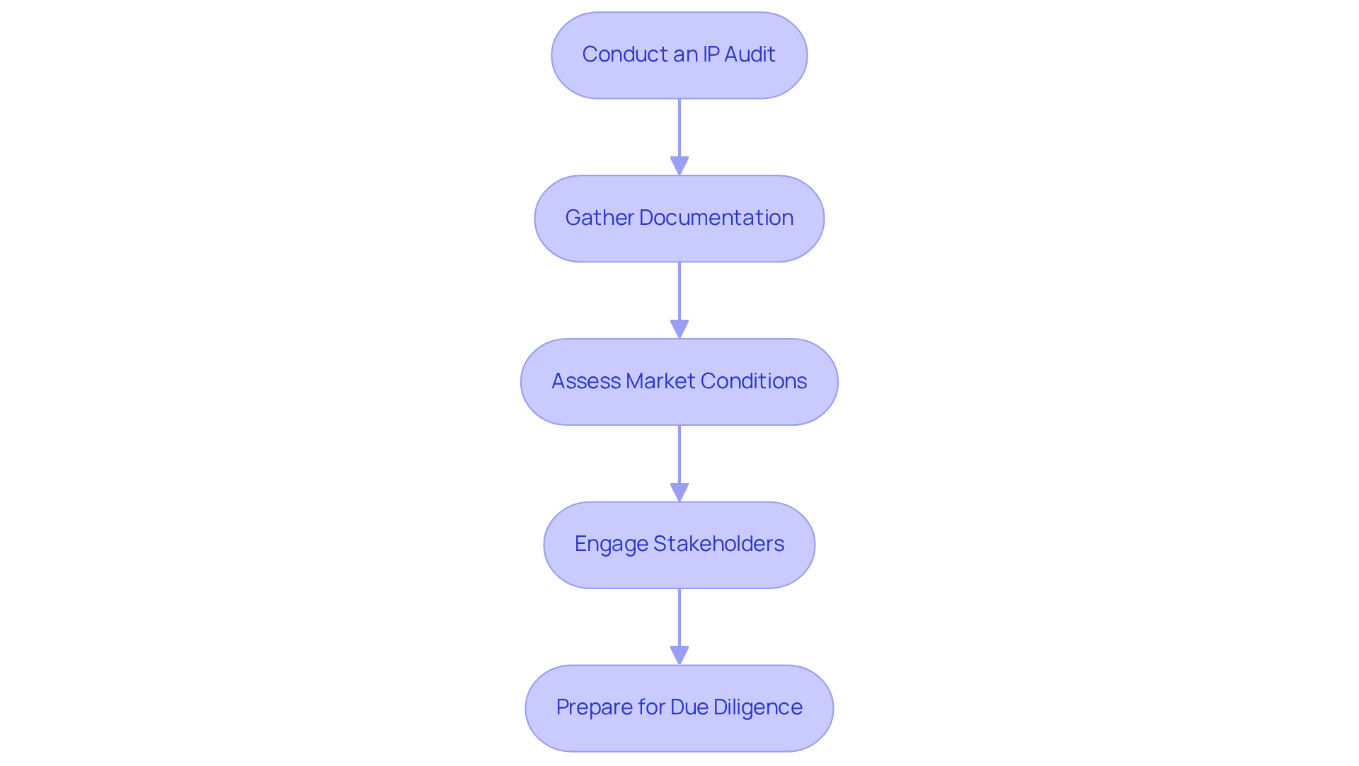 Each box represents a crucial step in preparing your intellectual property for valuation. Follow the arrows to see the order in which these steps should be taken to ensure a thorough and effective preparation process. Each box represents a crucial step in preparing your intellectual property for valuation. Follow the arrows to see the order in which these steps should be taken to ensure a thorough and effective preparation process.