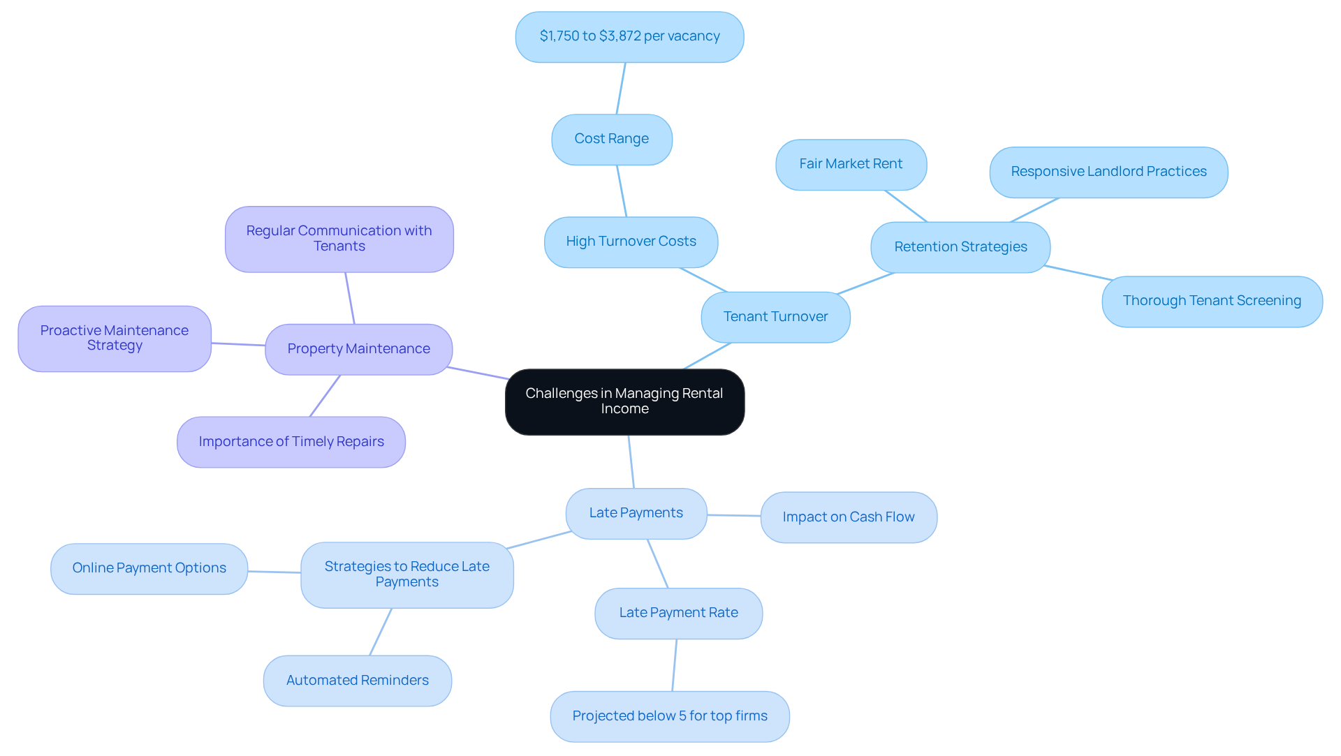The center represents the main topic, while the branches show specific challenges and their corresponding strategies. Follow the branches to see how each challenge can be addressed effectively.