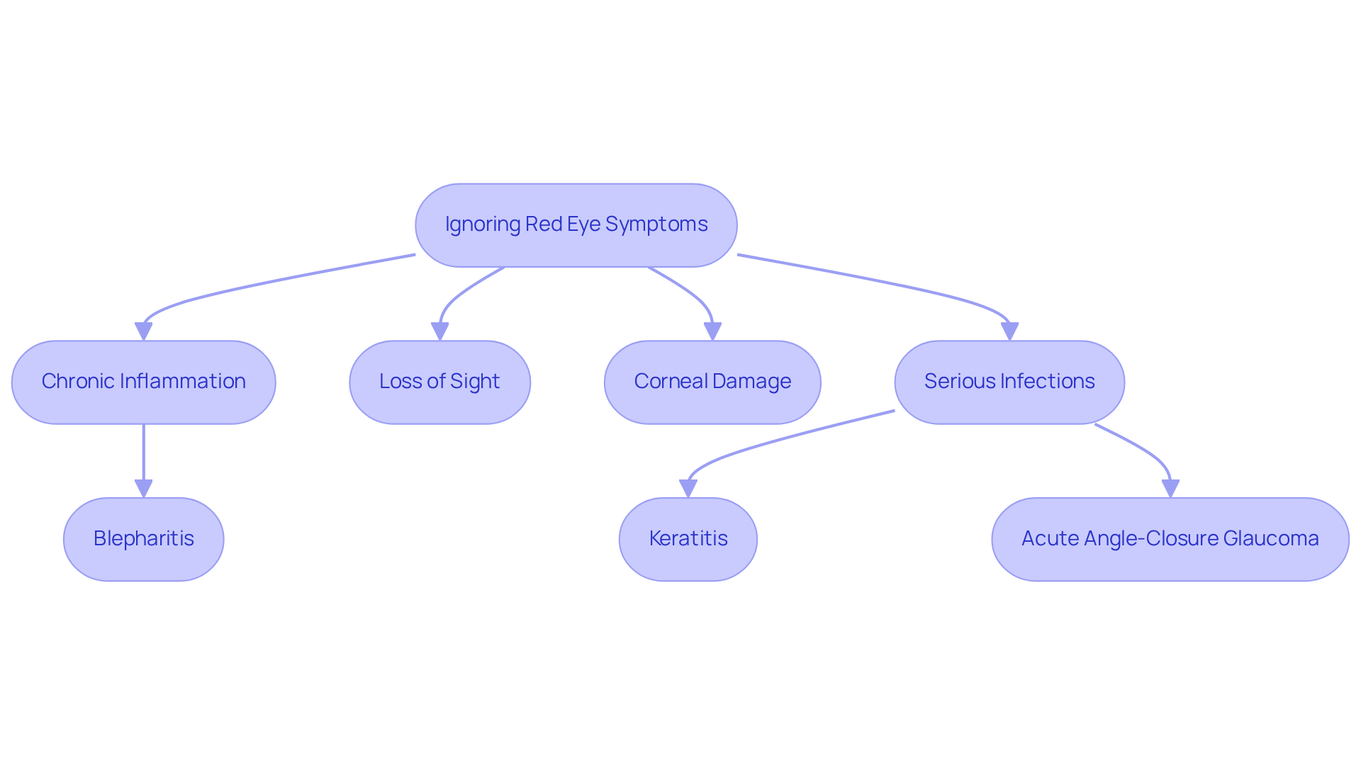This flowchart shows what happens when red eye symptoms are ignored. Starting from the top, if symptoms are overlooked, it can lead to serious issues like chronic inflammation and loss of sight. Each box represents a potential complication, and the arrows guide you through the sequence of events, highlighting the importance of seeking treatment early. This flowchart shows what happens when red eye symptoms are ignored. Starting from the top, if symptoms are overlooked, it can lead to serious issues like chronic inflammation and loss of sight. Each box represents a potential complication, and the arrows guide you through the sequence of events, highlighting the importance of seeking treatment early.