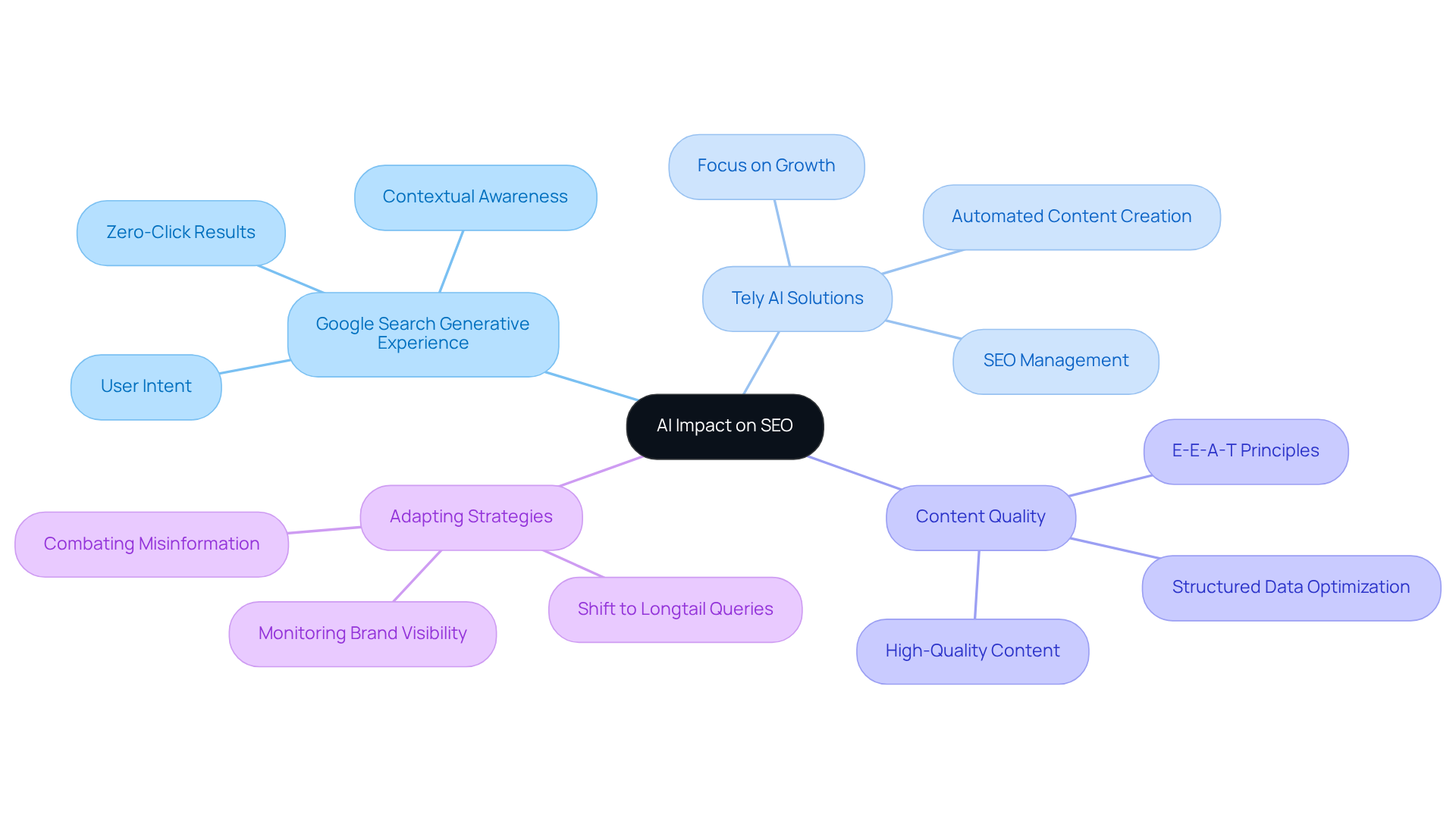 The central node represents the main theme, while the branches show different aspects of how AI is changing SEO. Each sub-branch provides more detail on specific strategies or considerations, helping you understand the broader picture.