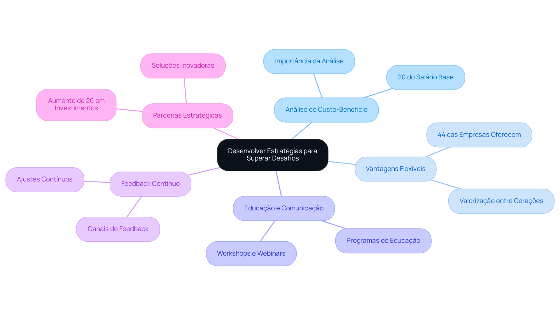 O nó central representa o tema principal, enquanto as ramificações mostram as diferentes estratégias. Cada cor e ramificação ajuda a visualizar como cada abordagem contribui para o objetivo geral.