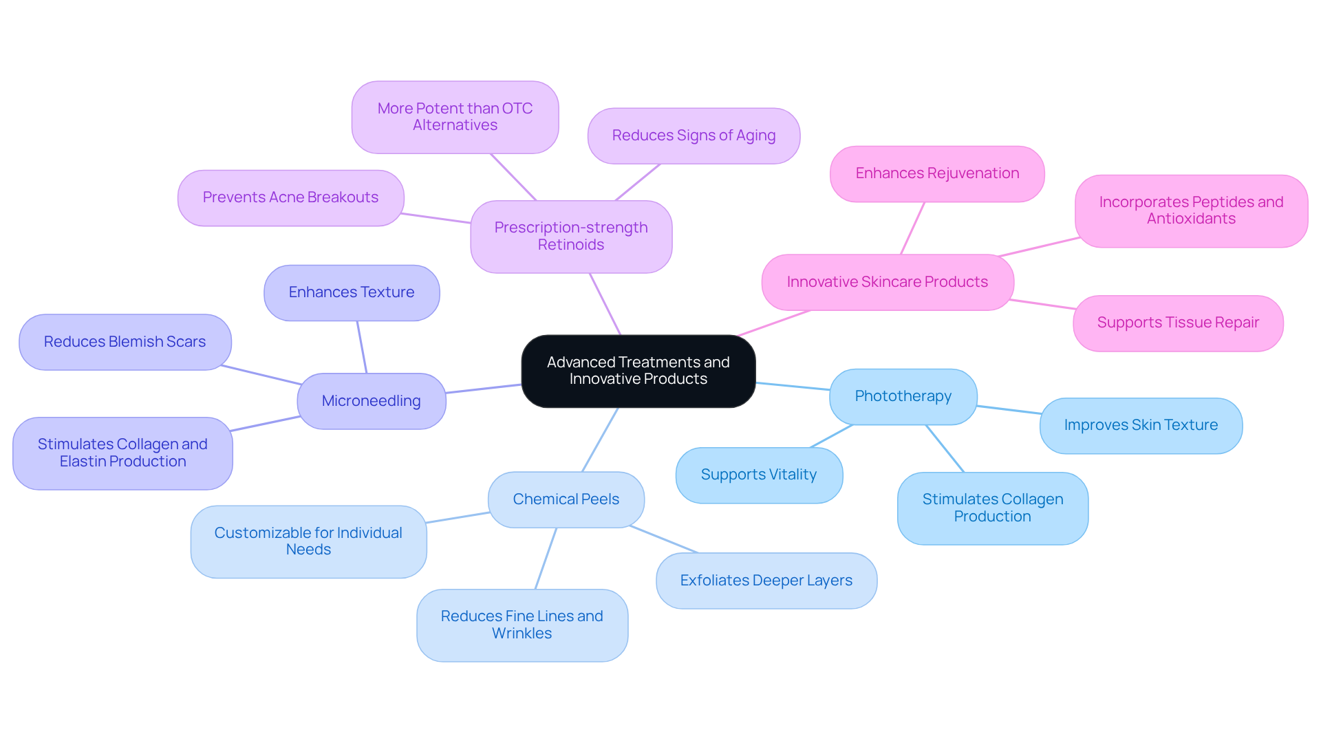 This mindmap starts with the central theme of advanced skincare treatments. Each branch represents a different treatment option, and the sub-branches highlight their specific benefits. Follow the branches to explore how each treatment can help you achieve radiant skin! This mindmap starts with the central theme of advanced skincare treatments. Each branch represents a different treatment option, and the sub-branches highlight their specific benefits. Follow the branches to explore how each treatment can help you achieve radiant skin!