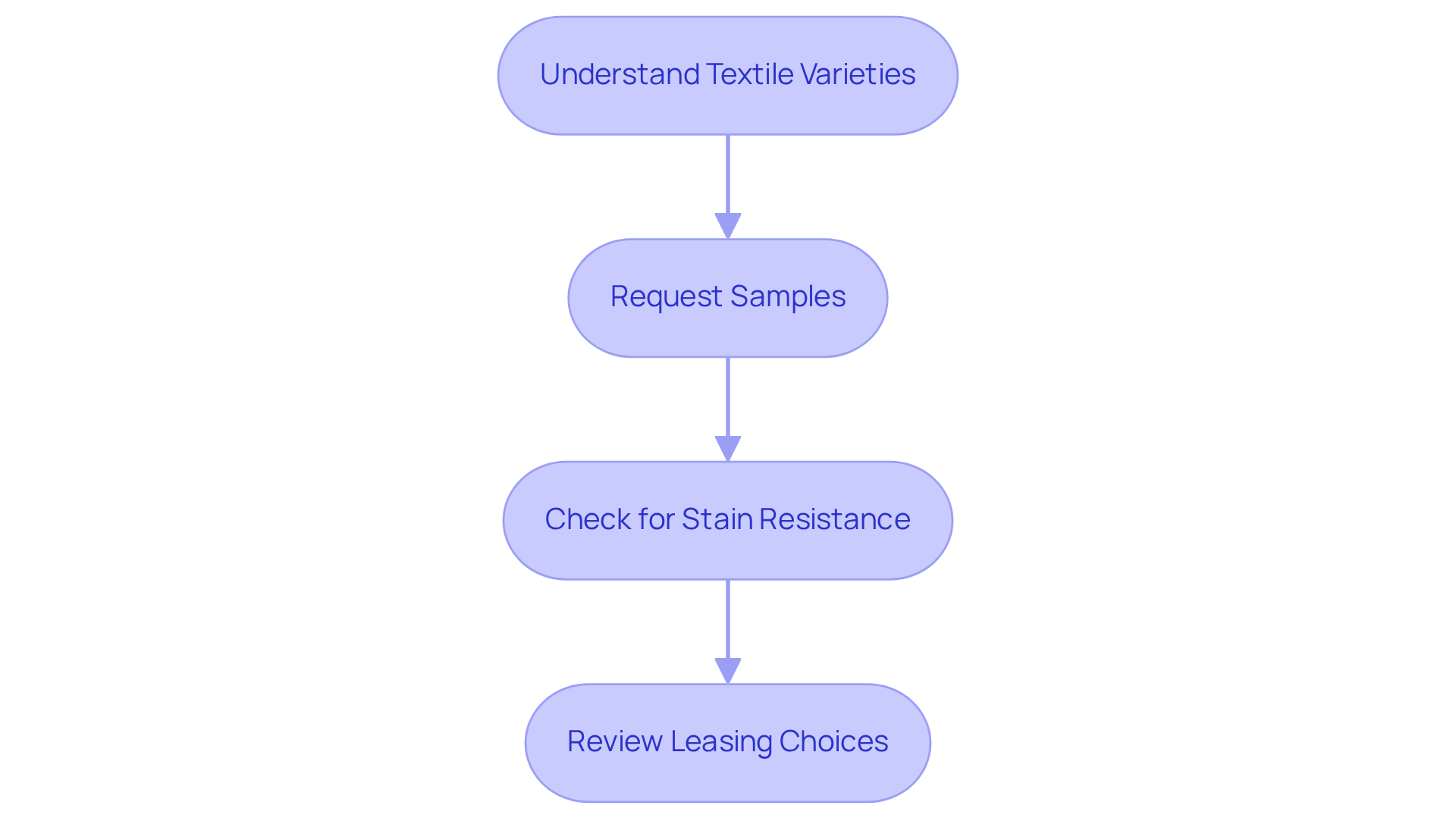 Each box represents a step in the process of choosing the right fabric for your event. Follow the arrows to see how each step builds on the previous one, guiding you toward making an informed decision.