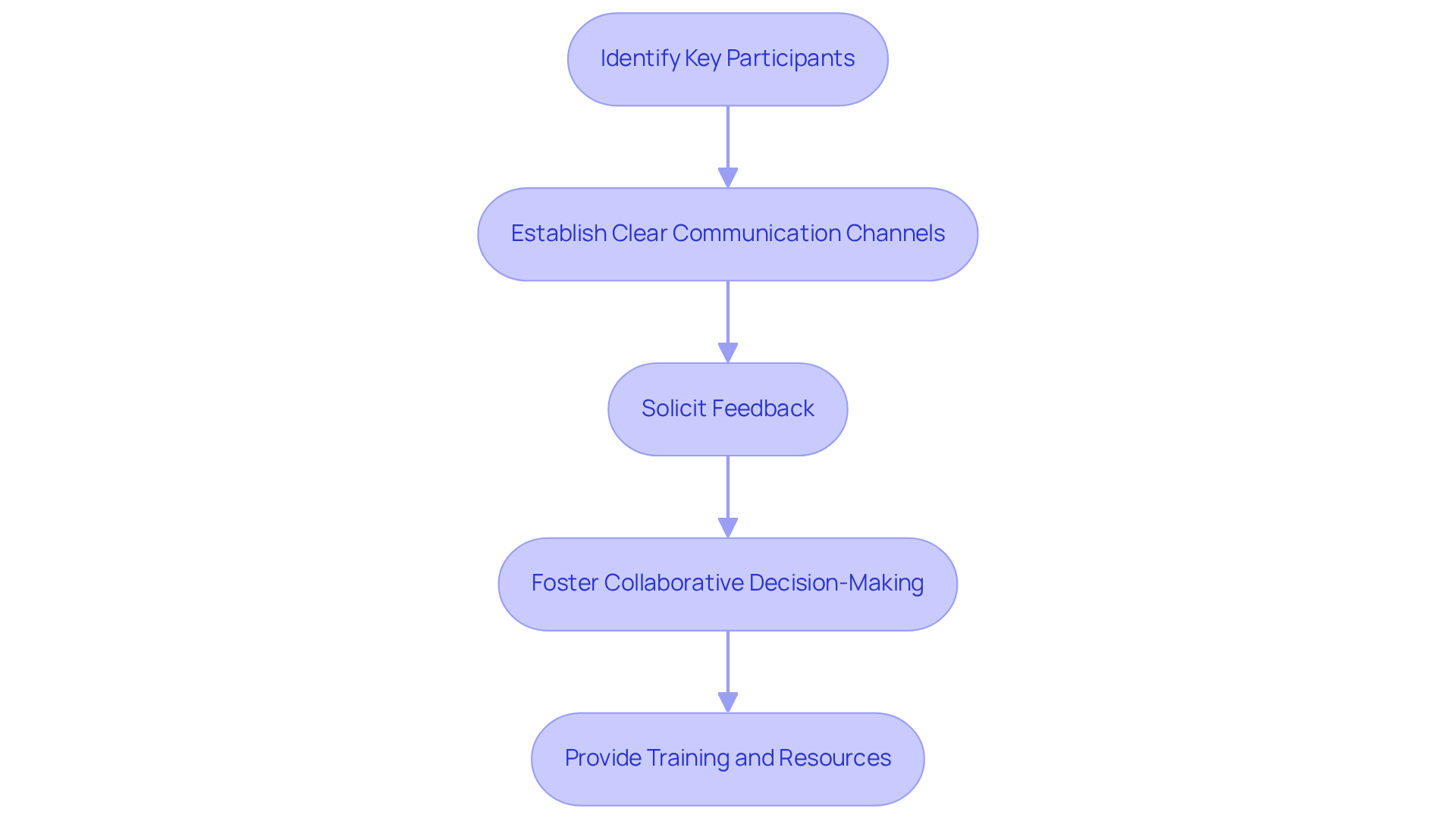 Each box represents a step in the process of engaging stakeholders. Follow the arrows to see how each strategy builds on the previous one, leading to a more inclusive and effective management transition.