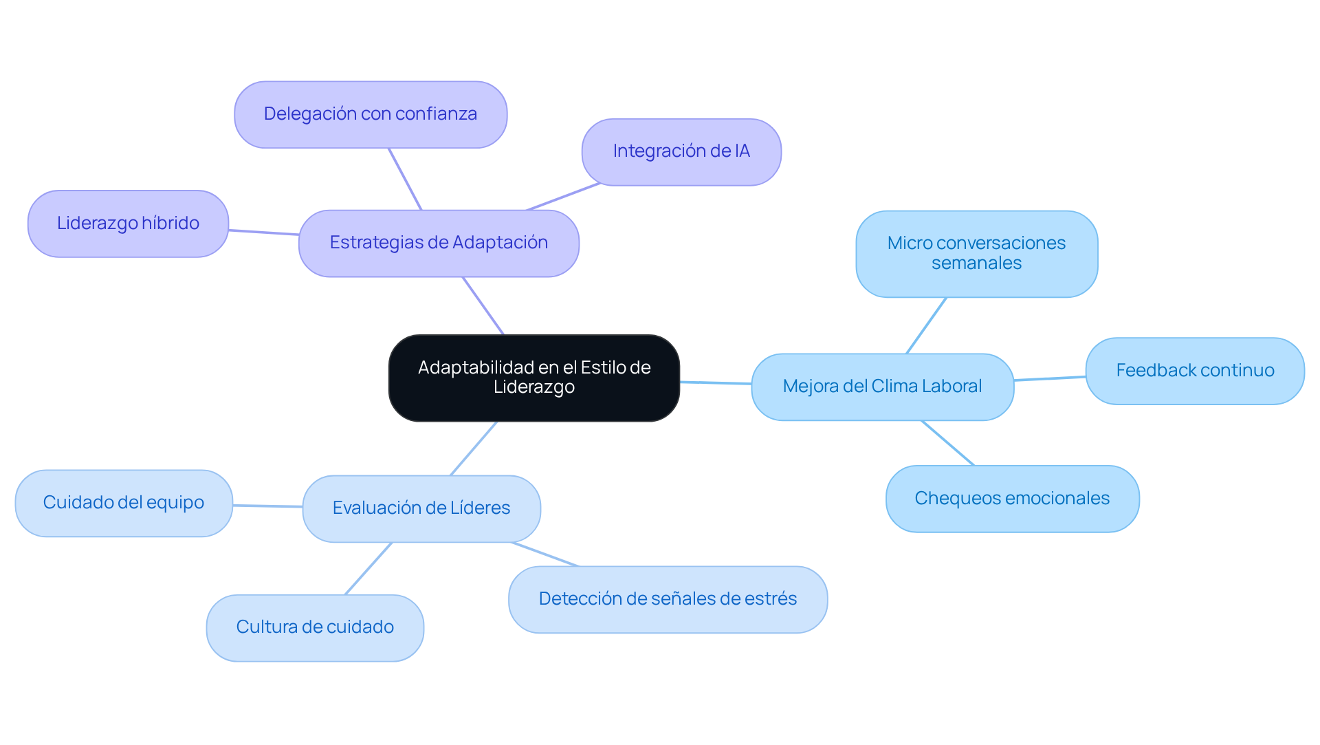 El nodo central representa la adaptabilidad en el liderazgo, mientras que las ramas muestran cómo diferentes aspectos del liderazgo se interrelacionan y contribuyen al éxito organizacional. Cada rama principal destaca un área clave, y las sub-ramas ofrecen ejemplos o acciones específicas que los líderes pueden tomar.