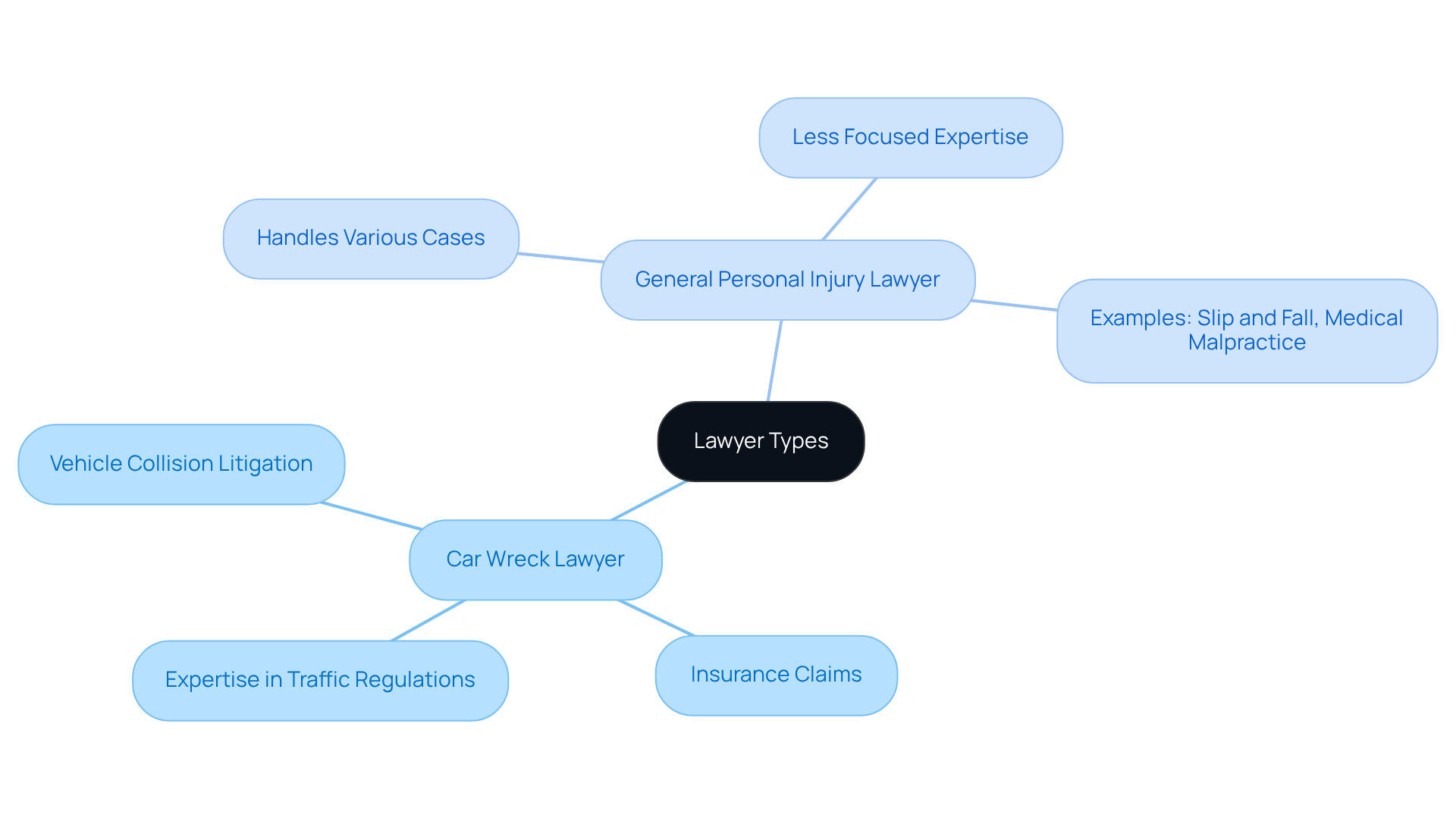 The central node represents the main topic of lawyer types. The branches show the specific focus areas and expertise of each type of lawyer. Follow the branches to see how they differ and what unique challenges each one addresses. The central node represents the main topic of lawyer types. The branches show the specific focus areas and expertise of each type of lawyer. Follow the branches to see how they differ and what unique challenges each one addresses.