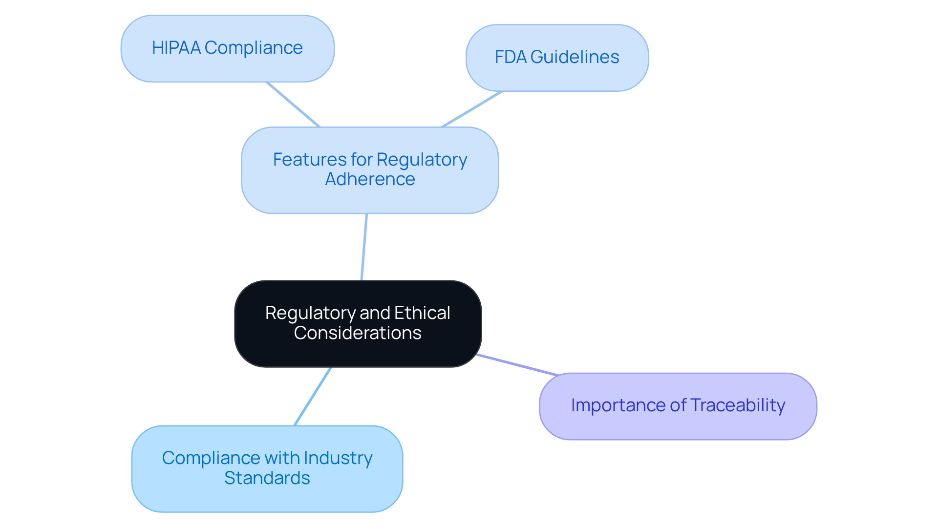 The central node represents the main focus on compliance, while branches illustrate specific features and guidelines that support this goal. Each color-coded branch helps differentiate between various aspects of regulatory considerations.