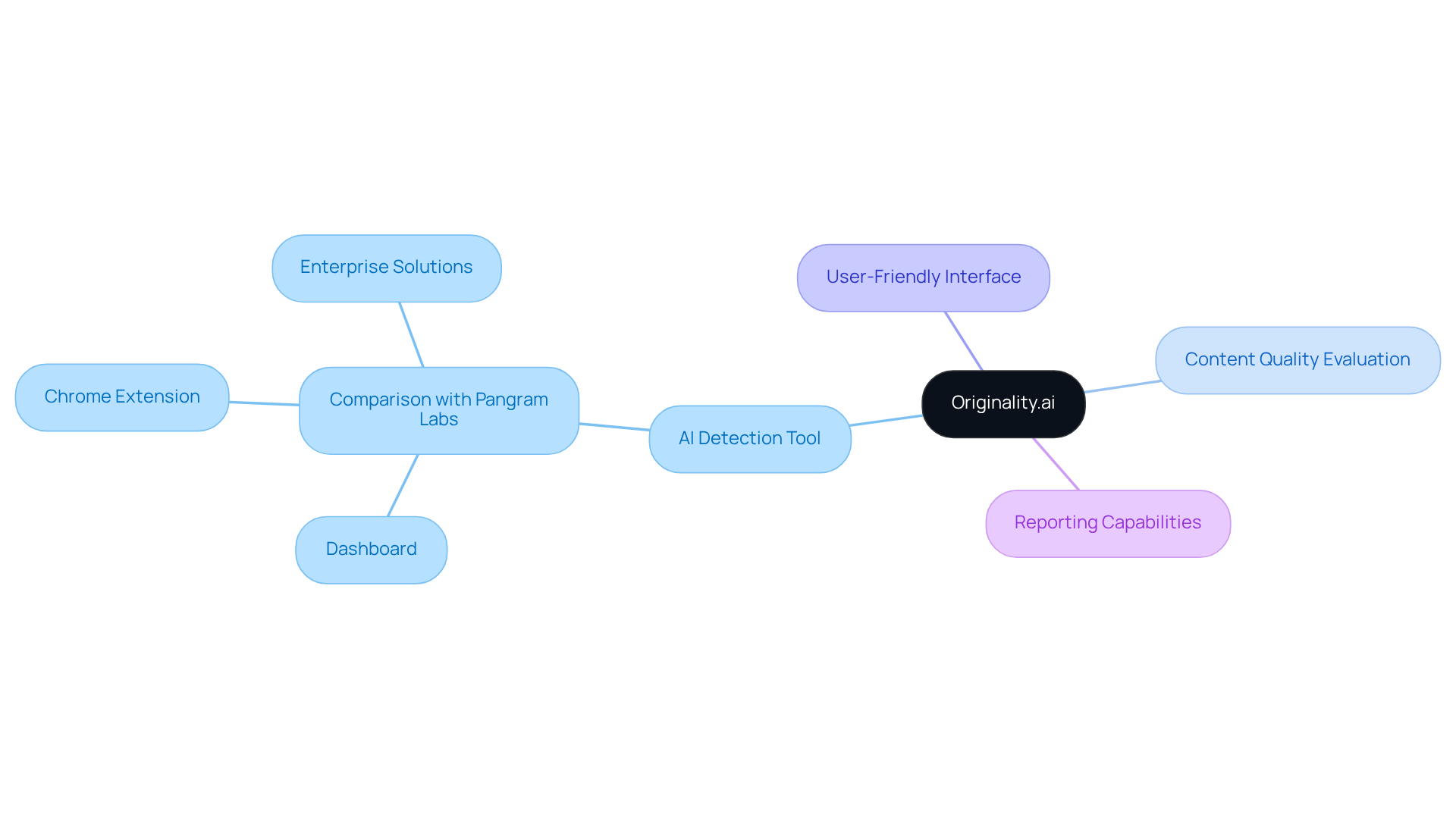 The center represents Originality.ai, with branches showing its features and comparisons to Pangram Labs. Each branch highlights important aspects that contribute to academic integrity and AI literacy.