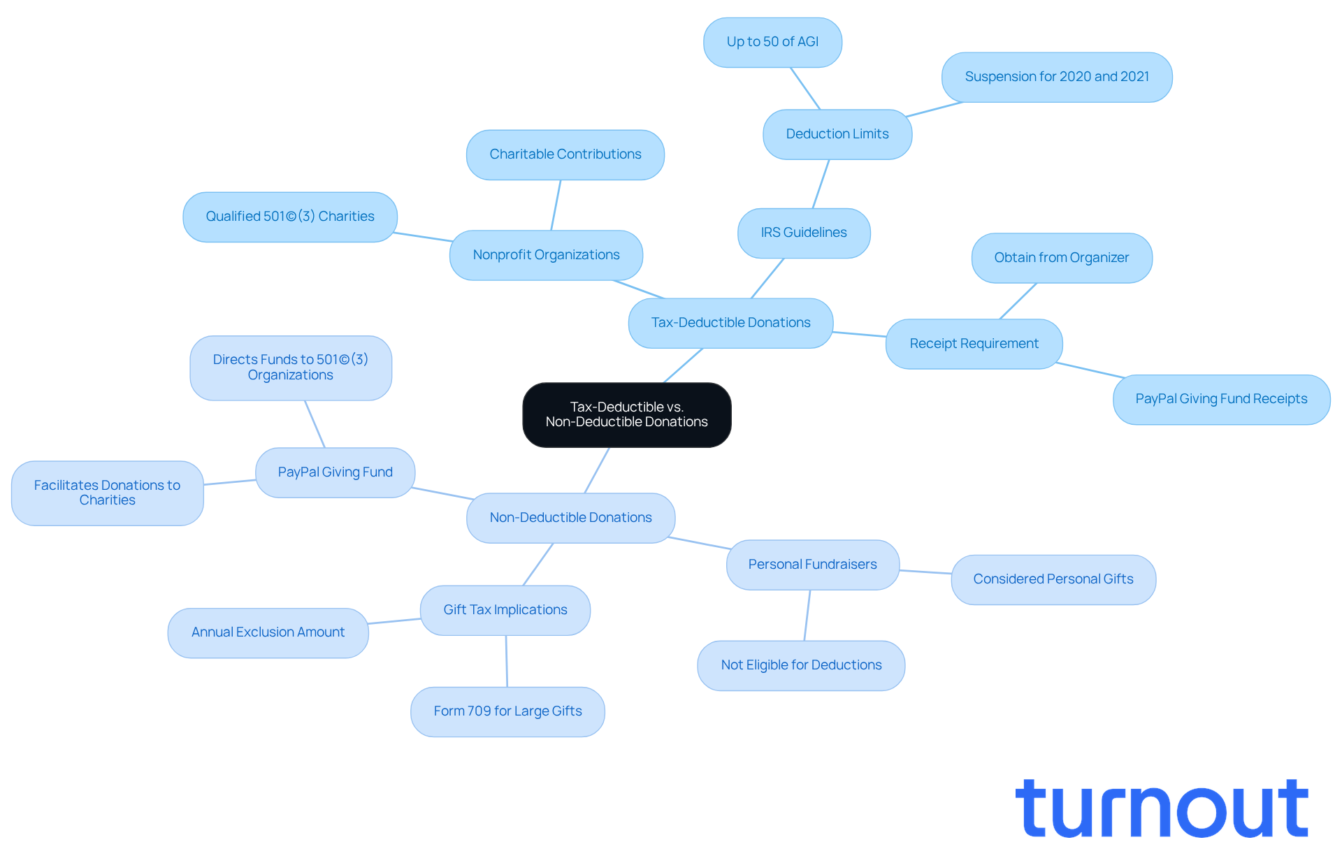 The central node represents the main topic, while the branches show the two types of donations. Each sub-branch provides additional details about the requirements and implications for each type.