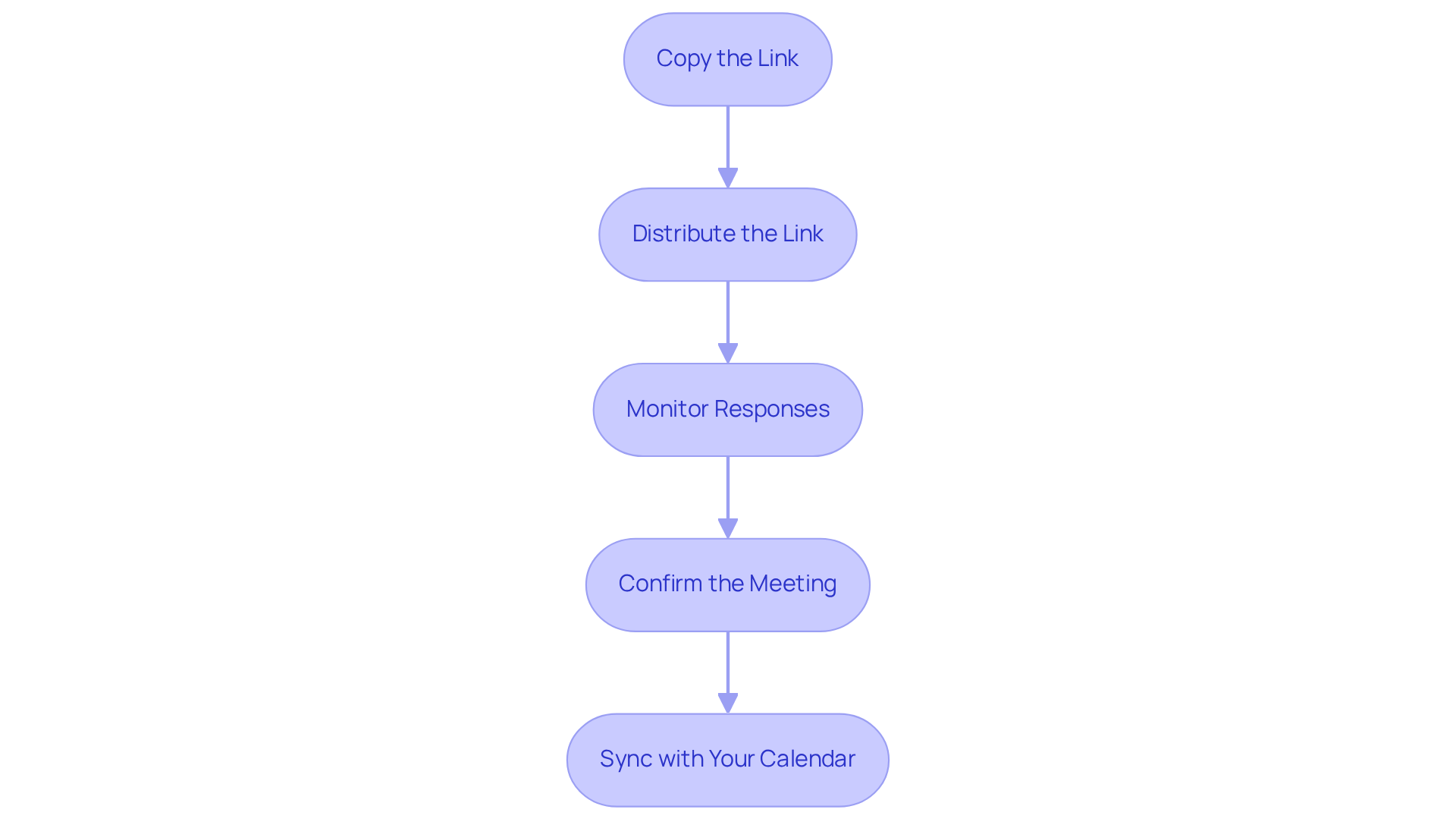 Each box represents a step in the process of scheduling meetings. Follow the arrows to see how to move from one action to the next, ensuring a smooth and efficient scheduling experience.