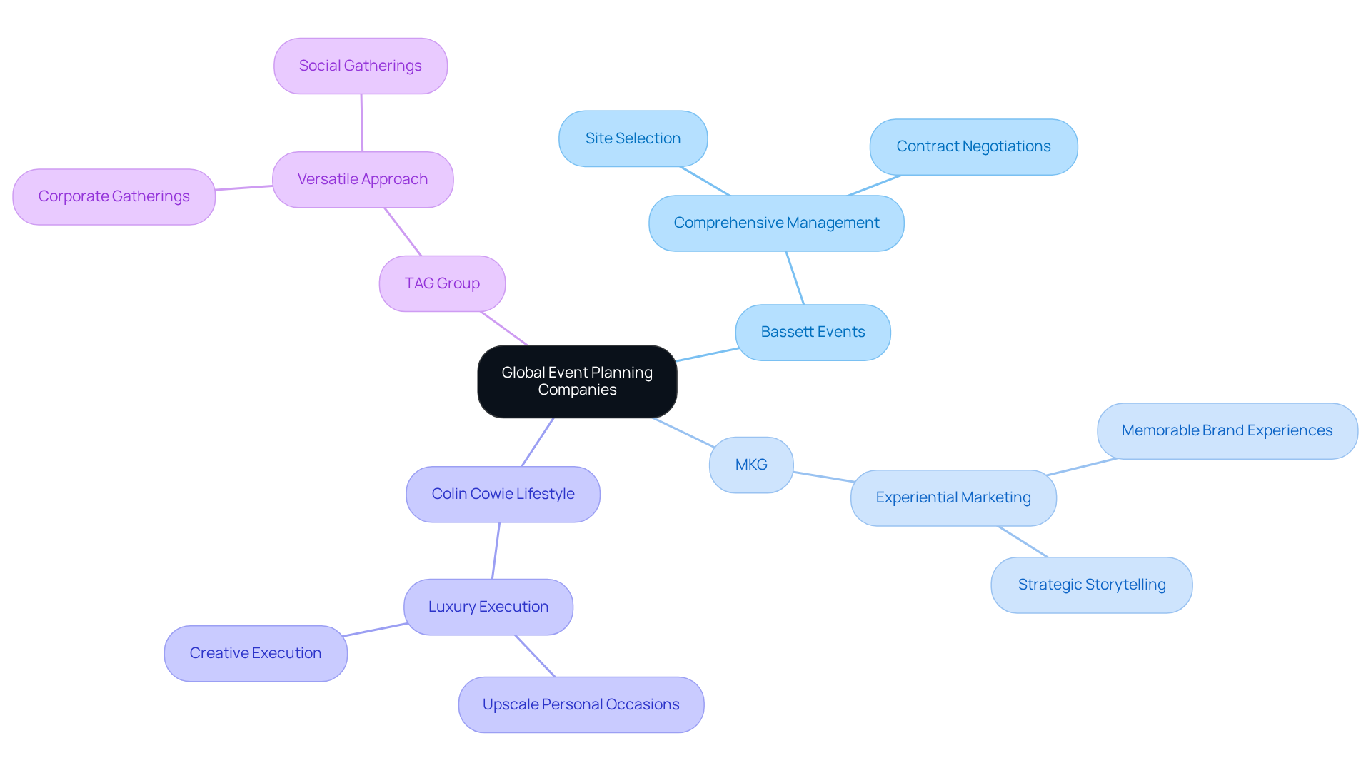 This mindmap shows various event planning companies and their unique strengths. Start at the center with the main theme, then explore each branch to see what each company specializes in. The colors help differentiate between the companies, making it easier to compare their offerings.