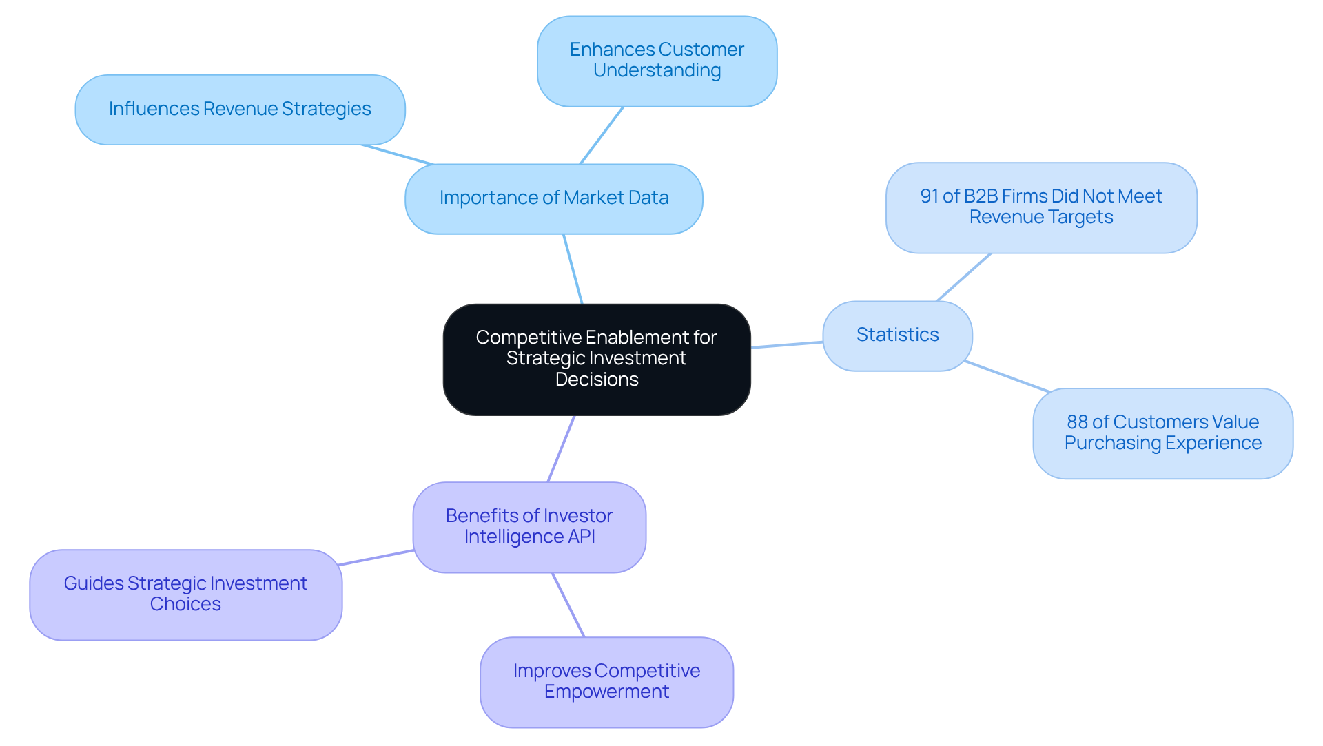 This mindmap starts with the central theme of competitive enablement and branches out into the importance of data, key statistics, and the benefits of using the intelligence API. Each branch represents a key concept related to the main idea.