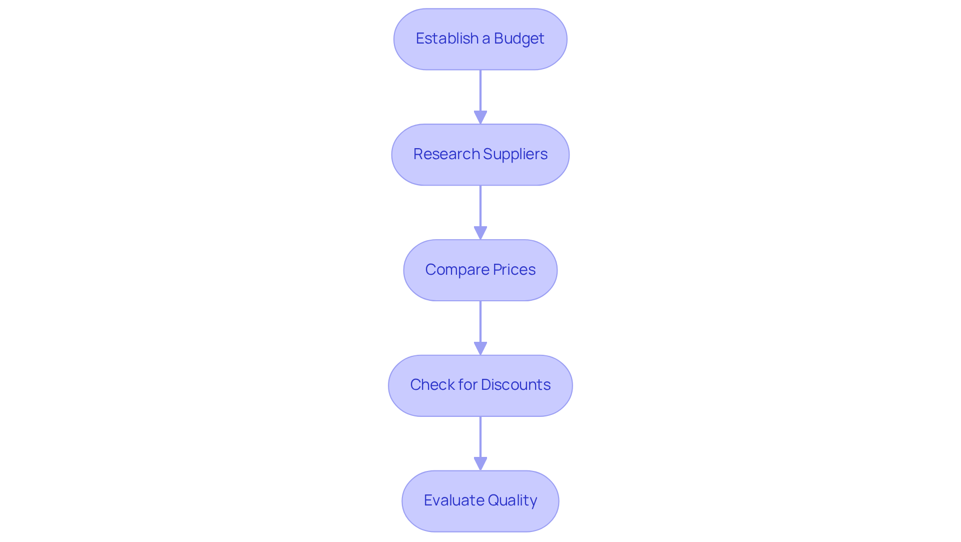 Each box represents a step in the process of managing your budget and sourcing options. Follow the arrows to see how each step leads to the next, ensuring you cover all necessary actions for a successful event.