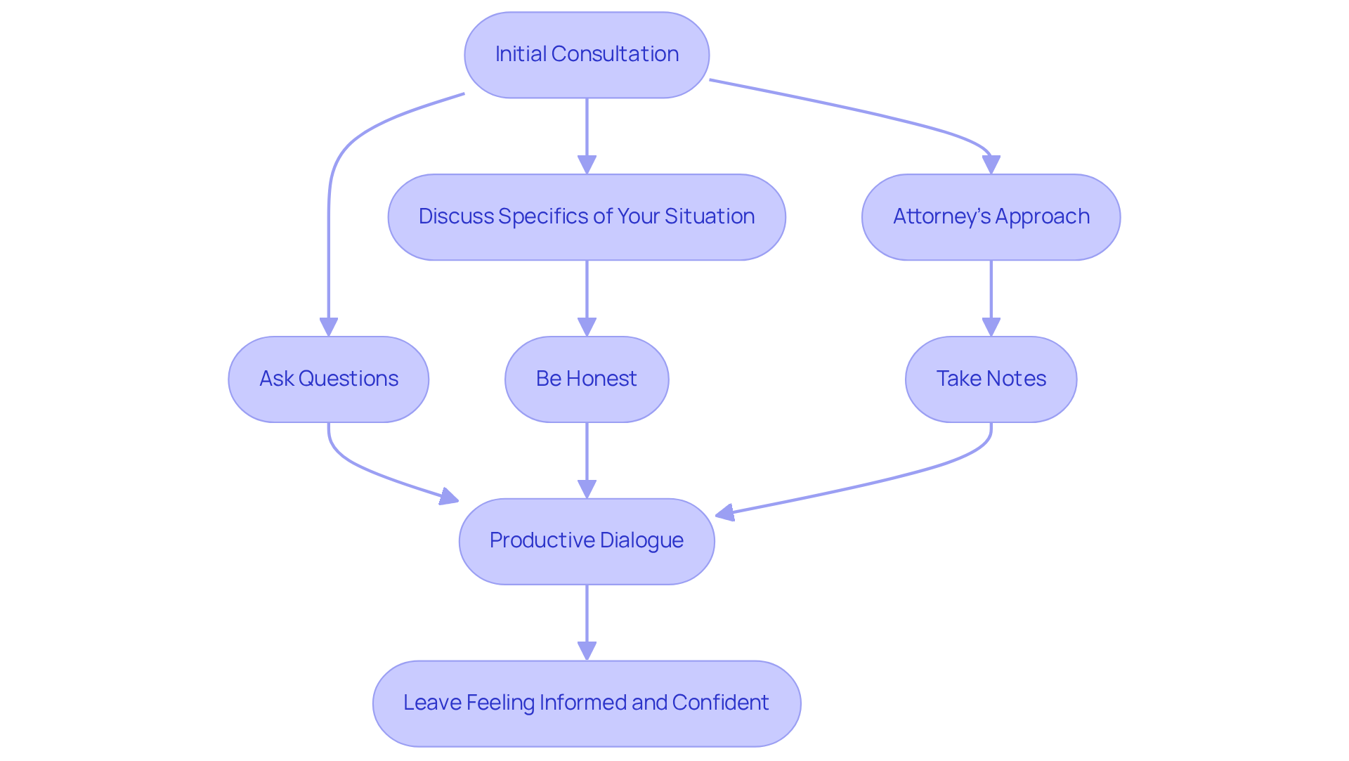 This flowchart details the process for a comprehensive consultation with an attorney. Each step is crucial for ensuring you gather the necessary information and feel confident in your choice.