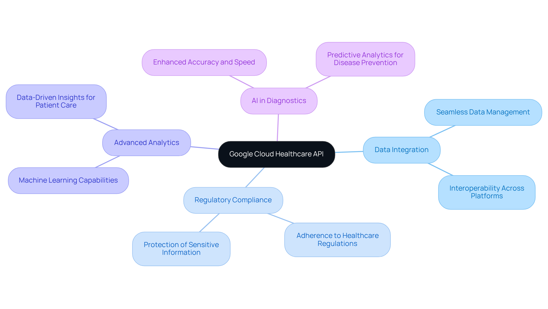 The central node represents the Google Cloud Healthcare API, while the branches show its key features and applications. Each color-coded branch allows you to easily identify and understand different aspects of the API's capabilities.
